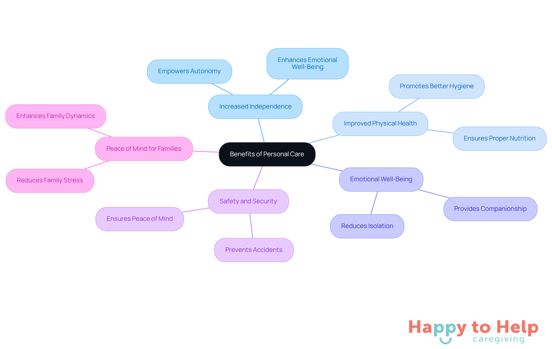 The central node represents the overall theme, while each branch highlights a specific benefit of personal care services. The sub-branches provide additional details, showing how these benefits work together to improve quality of life.
