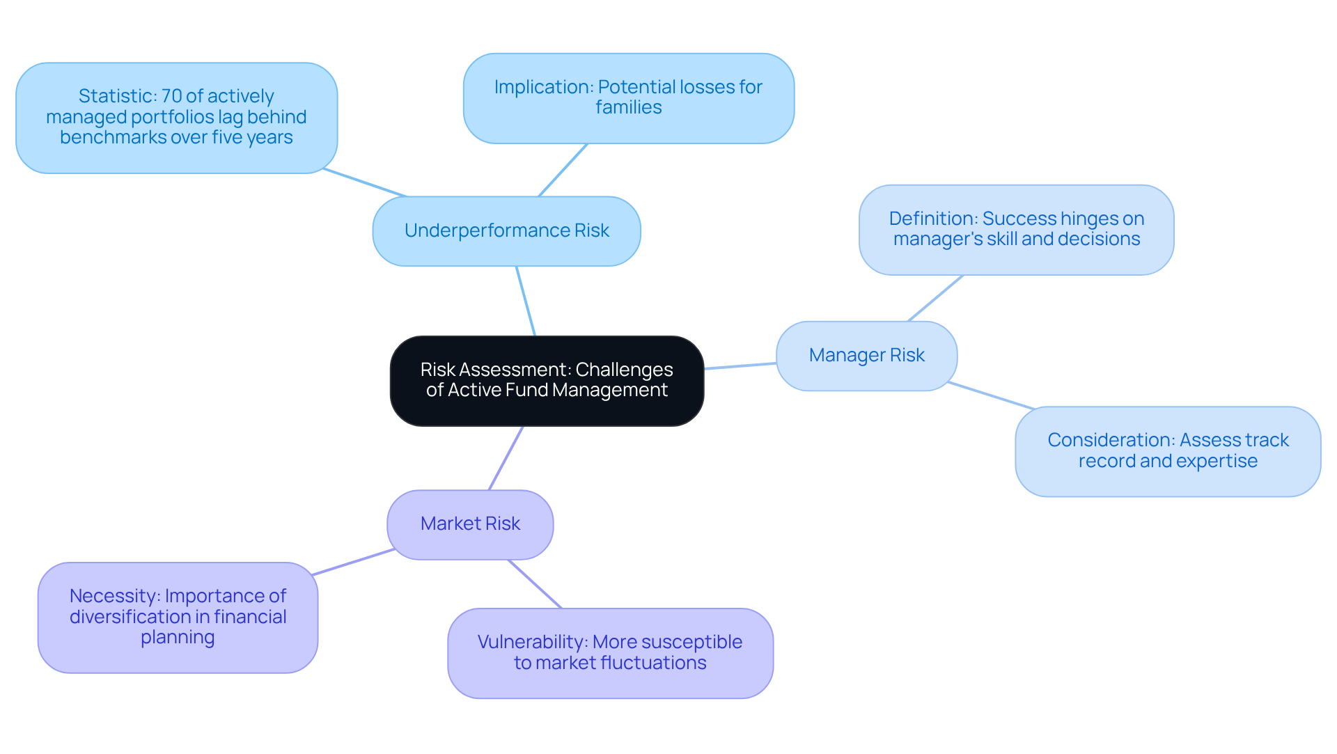 This mindmap starts with the central theme of risk assessment in active fund management, branching out to highlight specific risks that families need to consider. Each branch provides insights into how these risks can affect financial strategies. This mindmap starts with the central theme of risk assessment in active fund management, branching out to highlight specific risks that families need to consider. Each branch provides insights into how these risks can affect financial strategies.