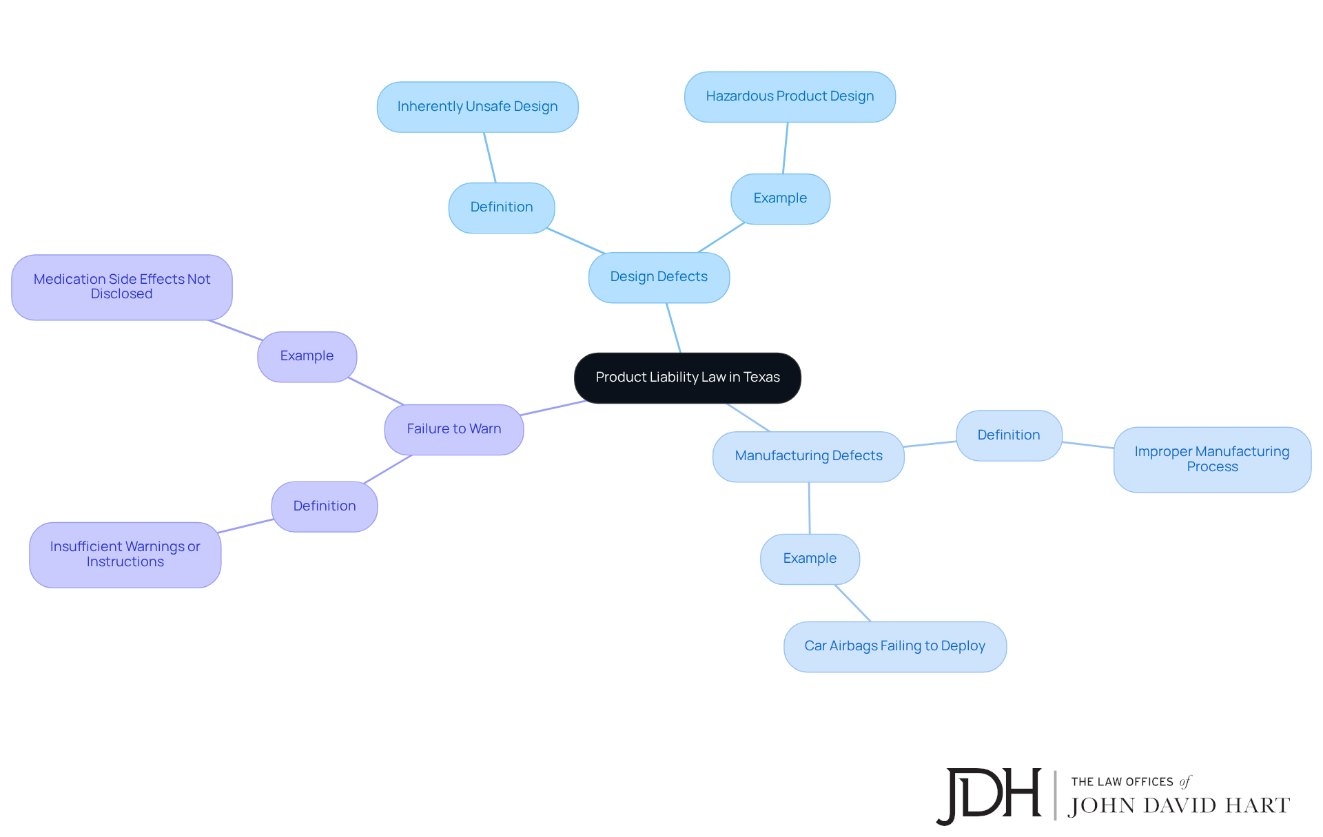The central node represents the main topic. Each branch indicates a type of product liability claim, with further branches providing details and examples to help you understand the nuances.