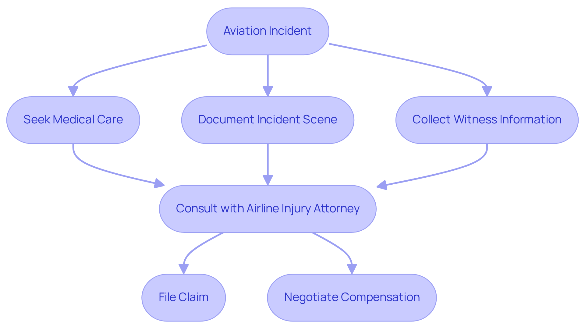 This flowchart guides you through the essential steps to take after an aviation incident. Start at the top with the incident, then follow the arrows to see what actions to take next. Each box represents a crucial step in the process, leading you toward filing your claim and negotiating compensation. This flowchart guides you through the essential steps to take after an aviation incident. Start at the top with the incident, then follow the arrows to see what actions to take next. Each box represents a crucial step in the process, leading you toward filing your claim and negotiating compensation.
