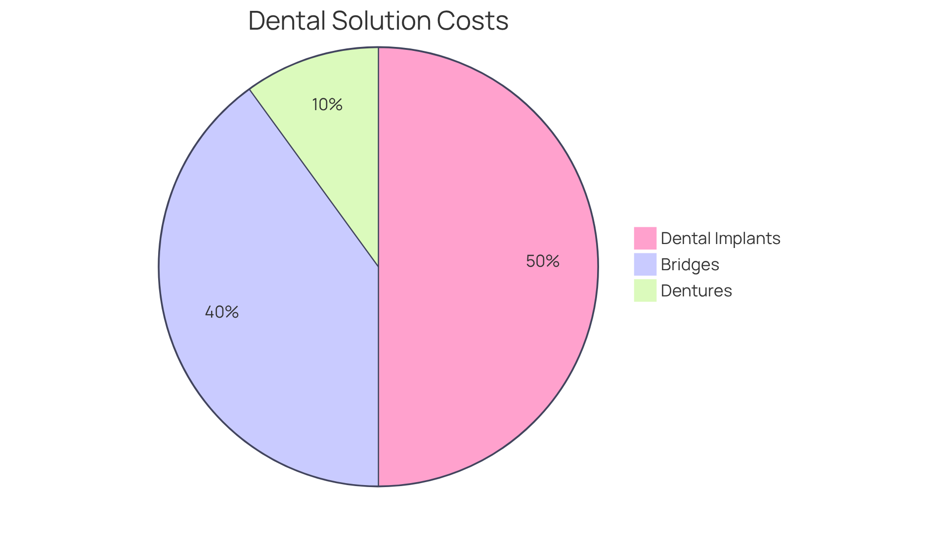 Each segment of the pie chart shows the cost range for each dental solution. The larger the segment, the more significant the investment required for that option. This helps you understand which solutions might fit your budget best. Each segment of the pie chart shows the cost range for each dental solution. The larger the segment, the more significant the investment required for that option. This helps you understand which solutions might fit your budget best.