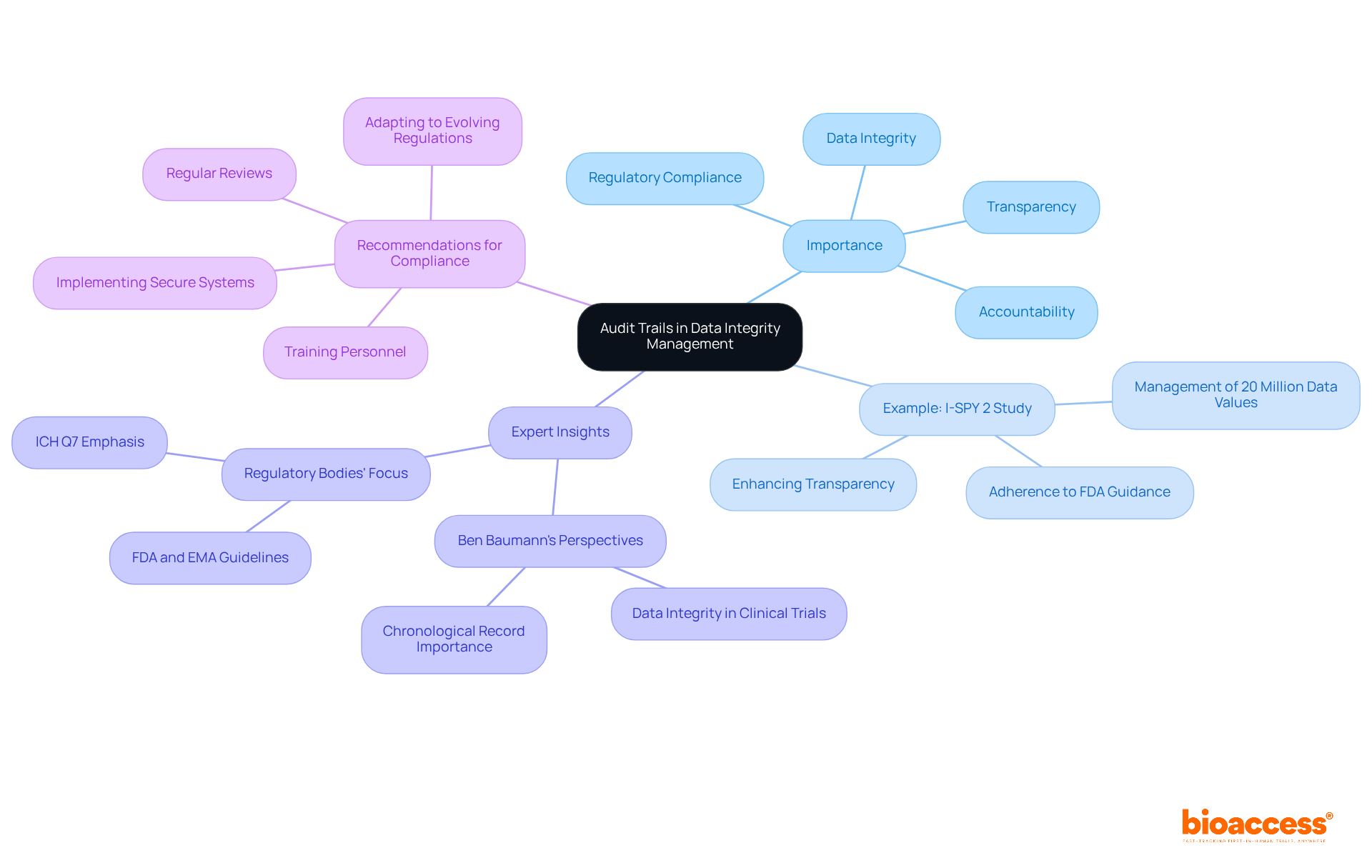 At the center, you'll find the main theme of audit trails, with branches highlighting their importance, real-world examples, expert opinions, and guidelines for maintaining effectiveness. Follow the branches to explore each aspect.