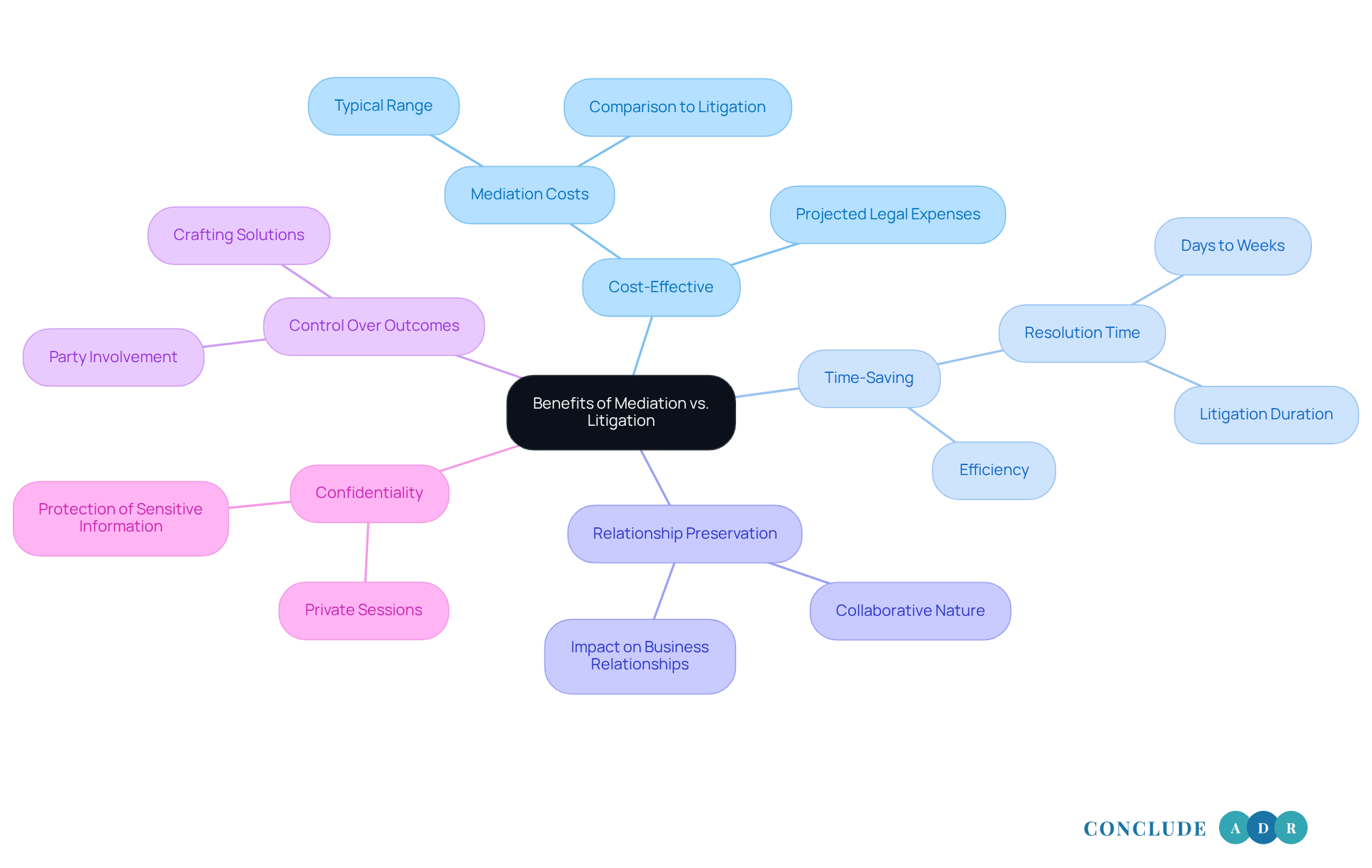 The central node represents the overall theme of mediation benefits, while each branch highlights a specific advantage. The sub-points provide additional context or data to support each benefit, making it clear why mediation is a favorable option. The central node represents the overall theme of mediation benefits, while each branch highlights a specific advantage. The sub-points provide additional context or data to support each benefit, making it clear why mediation is a favorable option.