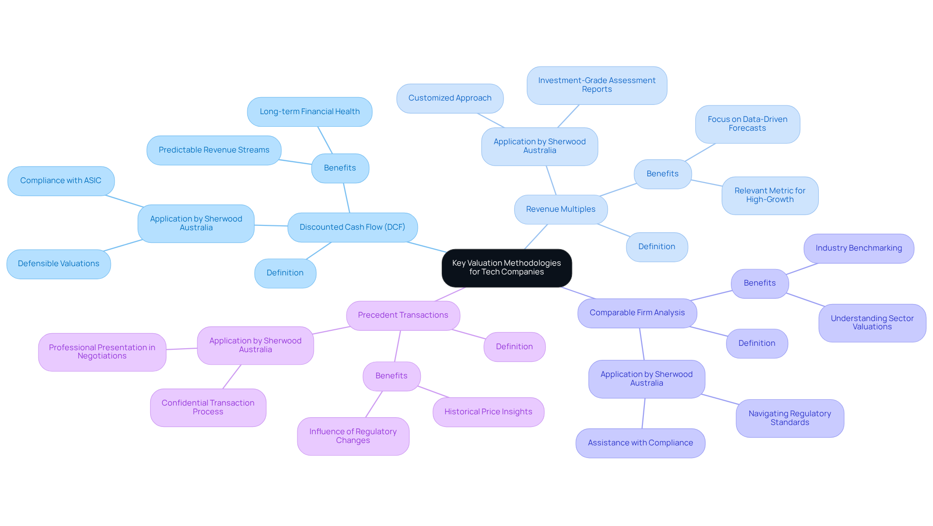 The central node represents the main topic of valuation methodologies. Each branch represents a different method, and the sub-branches provide additional details about how each method works and its relevance to tech firms. This structure helps you see the connections and differences between the various approaches.