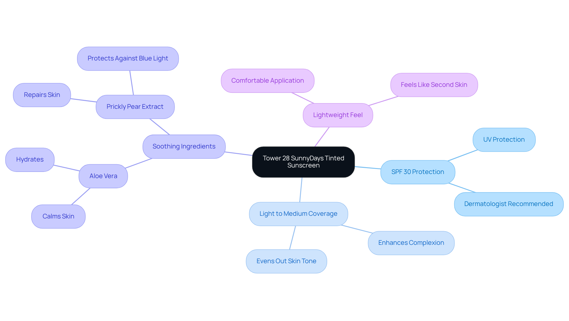 The central node represents the product, and each branch shows a key feature. Follow the branches to discover how each feature contributes to the product's overall benefits.
