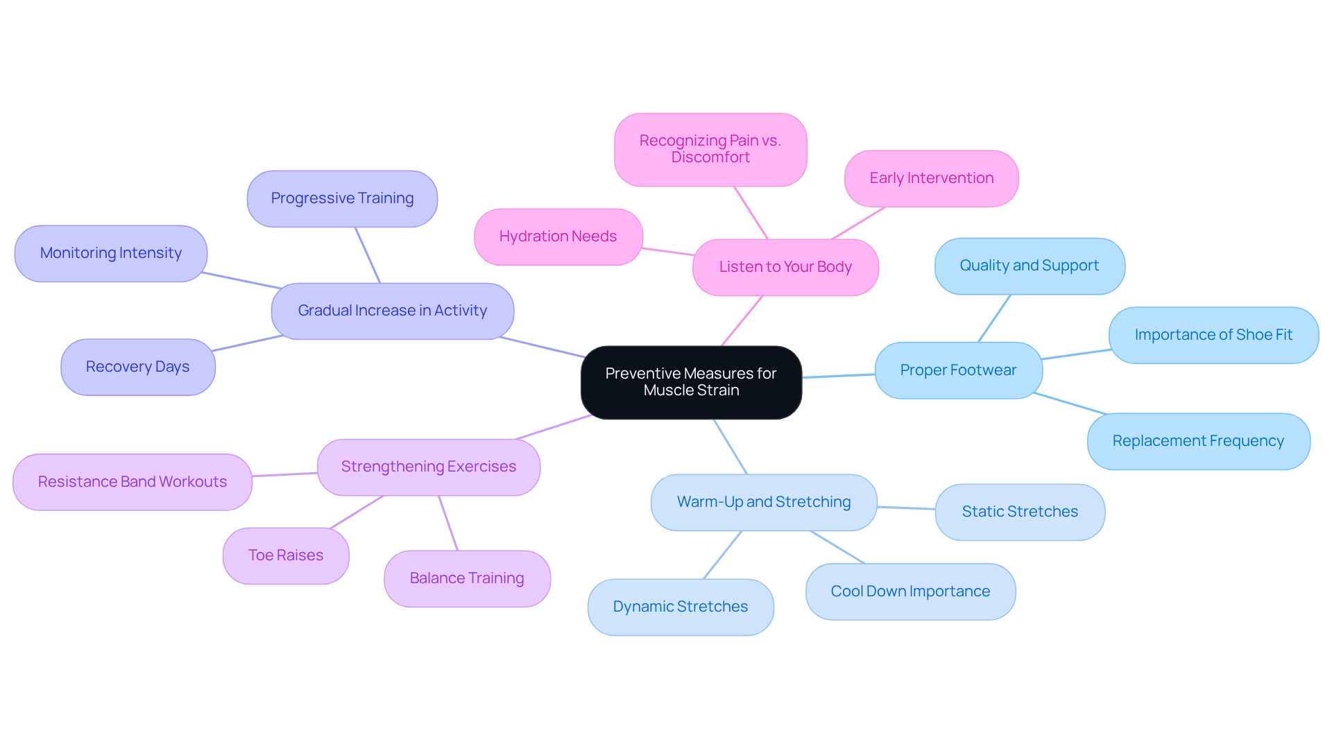 The central node represents the overall goal of preventing muscle strains, while each branch shows a specific strategy. The sub-branches provide additional details and tips related to each strategy, helping you understand how to implement them effectively.