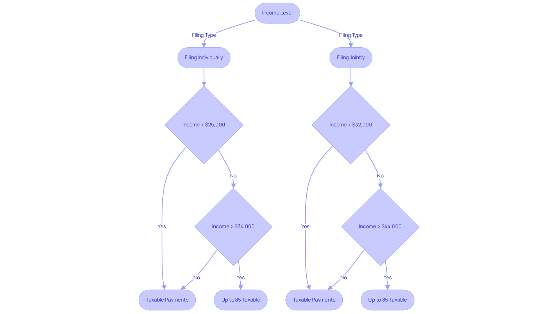 Follow the flow from your income level to see if your disability payments are taxable. The boxes show the income thresholds, and the arrows guide you through the decision points based on whether you are filing individually or jointly. Follow the flow from your income level to see if your disability payments are taxable. The boxes show the income thresholds, and the arrows guide you through the decision points based on whether you are filing individually or jointly.
