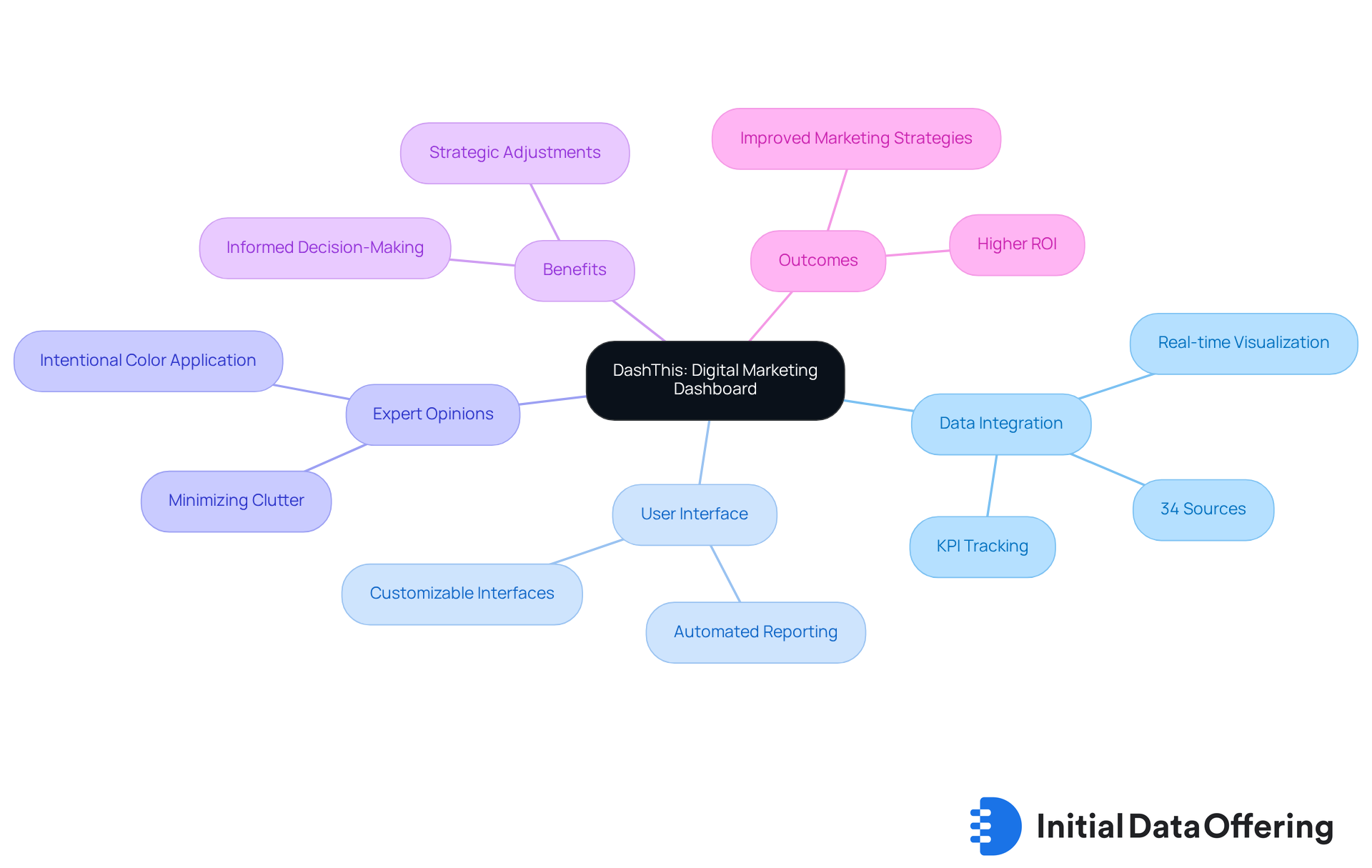 Start in the center with DashThis, then explore the branches to understand its features, benefits, and expert advice on effective interface design. Each branch leads to more detailed information about how DashThis improves marketing strategies. Start in the center with DashThis, then explore the branches to understand its features, benefits, and expert advice on effective interface design. Each branch leads to more detailed information about how DashThis improves marketing strategies.