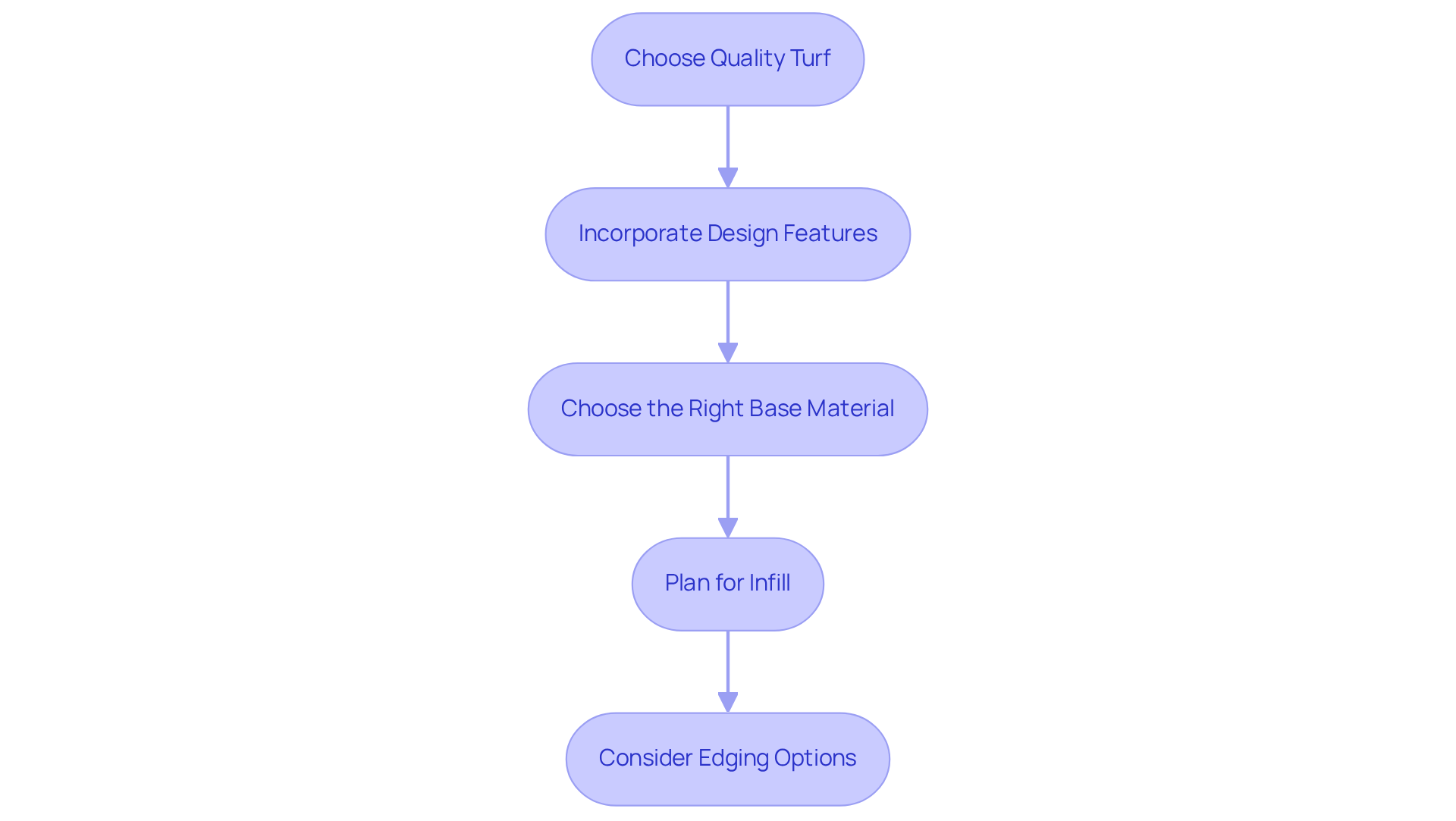 Each box represents a step in the process of designing and installing a putting green. Follow the arrows to see how each step leads to the next, ensuring a comprehensive approach to your backyard golf project. Each box represents a step in the process of designing and installing a putting green. Follow the arrows to see how each step leads to the next, ensuring a comprehensive approach to your backyard golf project.