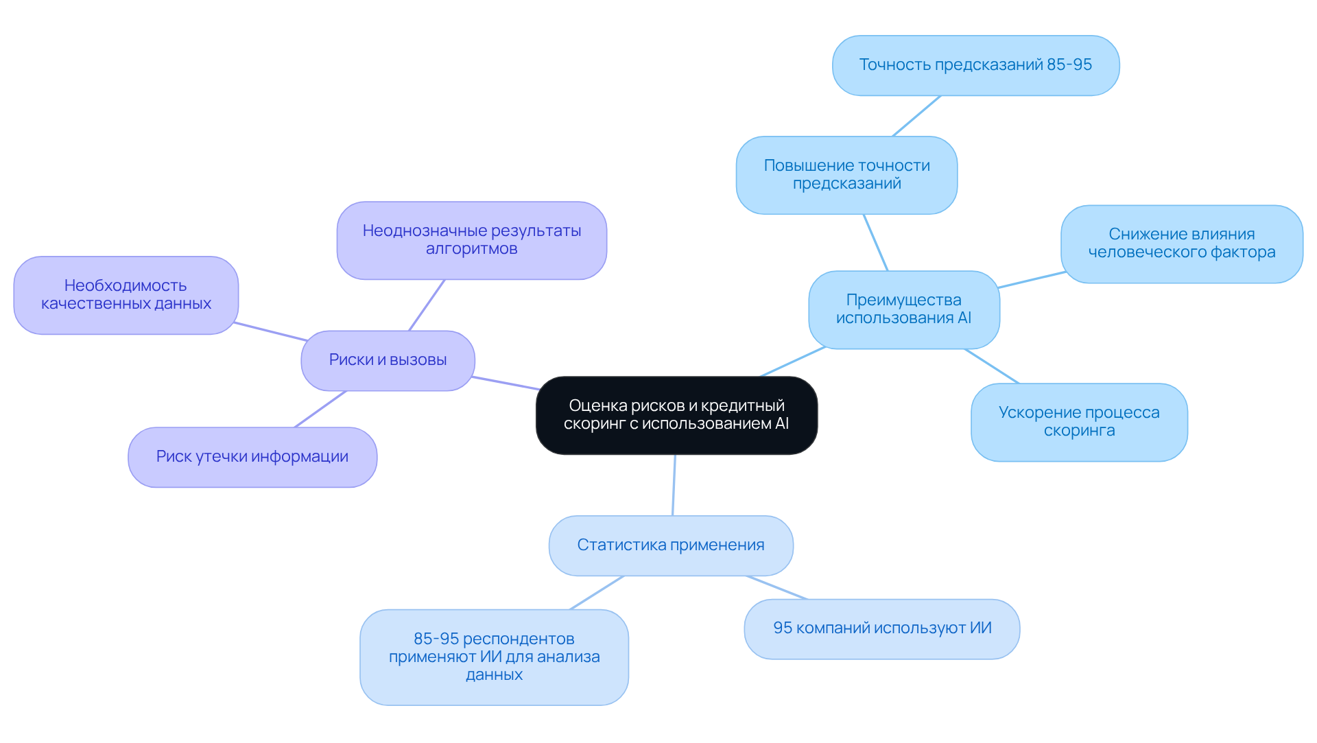 Центральный узел представляет основную тему, а ветви показывают ключевые аспекты, связанные с использованием ИИ в кредитном скоринге. Следуйте ветвям, чтобы увидеть, как различные элементы связаны друг с другом.