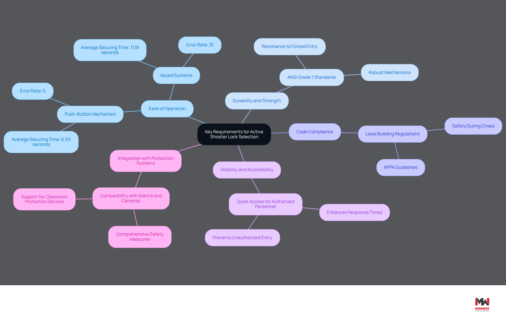 The center represents the main focus on lock selection for safety. Each branch shows a critical requirement, and the sub-branches provide more details about why each aspect is important.