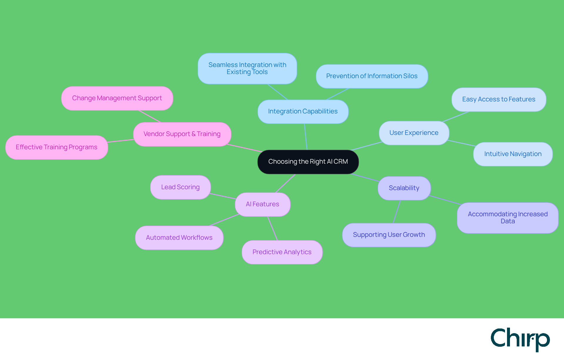 The central node represents the main decision of selecting an AI CRM, while the branches show the important factors to consider. Each factor is crucial for ensuring that the CRM meets the needs of sales teams and supports their growth. The central node represents the main decision of selecting an AI CRM, while the branches show the important factors to consider. Each factor is crucial for ensuring that the CRM meets the needs of sales teams and supports their growth.