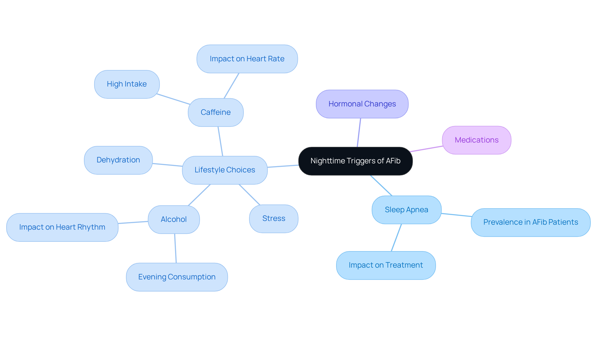 The central node represents the main topic of nighttime AFib triggers. Each branch shows a different category of factors that can contribute to AFib episodes at night. Follow the branches to explore how each factor is connected to the overall issue.