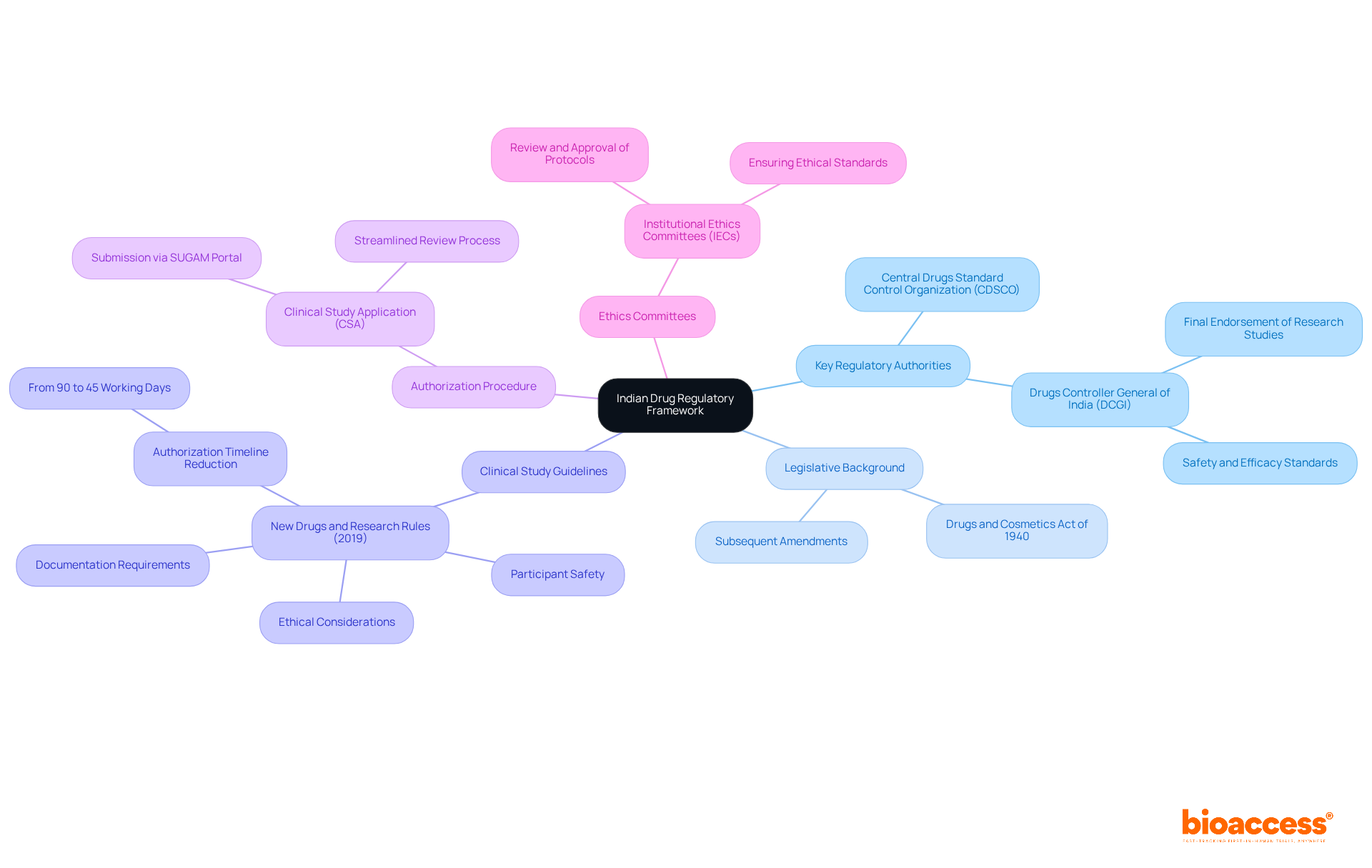 The central node represents the overall framework, while each branch highlights a key component. Sub-branches provide additional details, helping you understand how each part fits into the regulatory landscape.