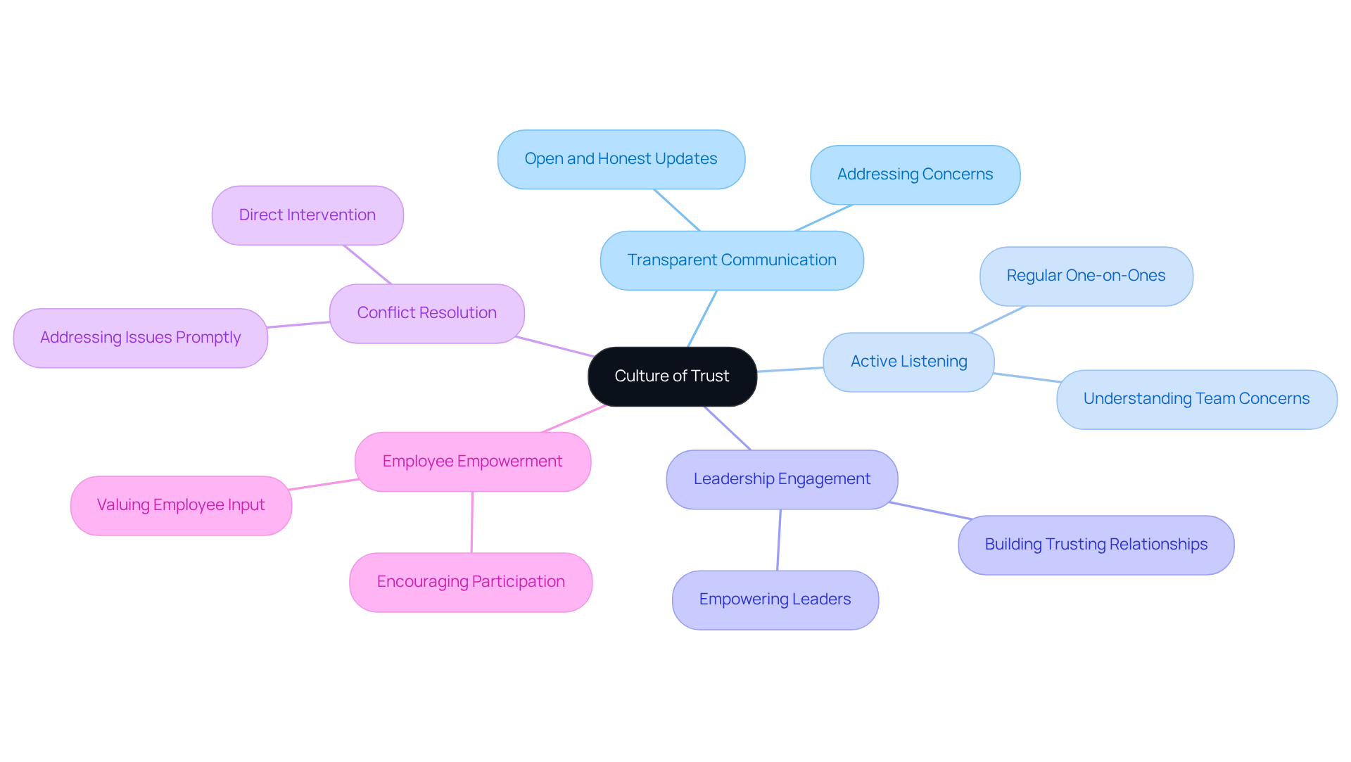 The central idea is the culture of trust, with branches representing key themes that support this culture. Each theme shows how it contributes to successful change initiatives, making it clear how they all connect.