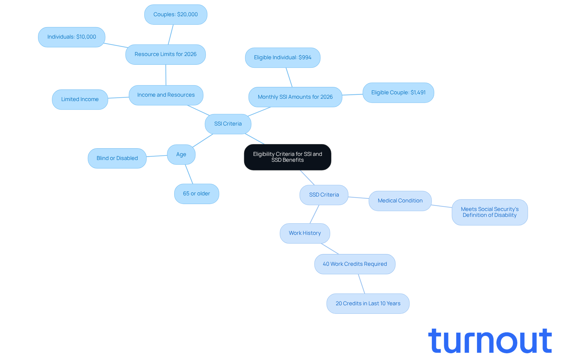 The central node represents the overall topic of eligibility. The branches show the specific criteria for each program, helping you understand what you need to qualify.