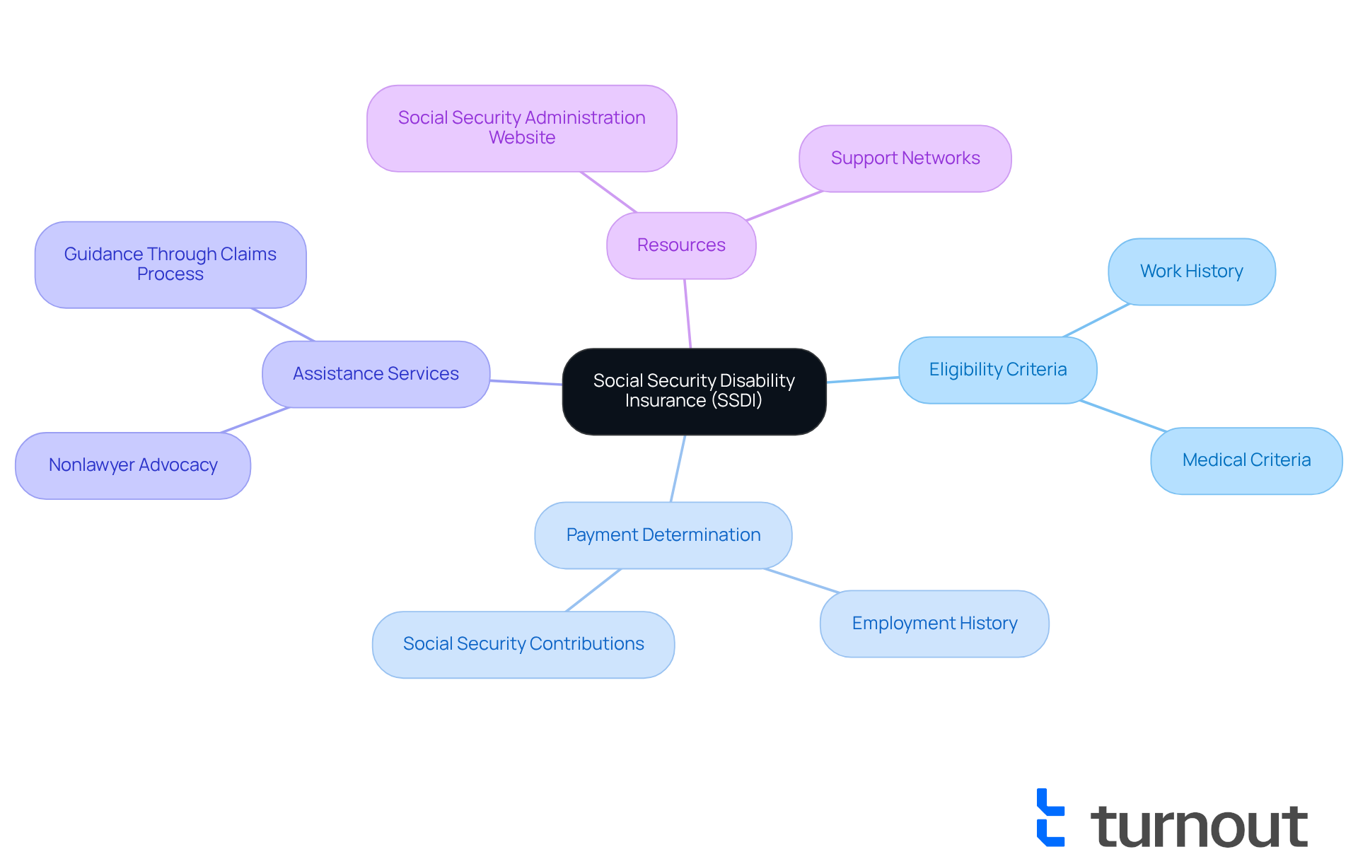 This mindmap illustrates how SSDI works and its key components. The central node represents the program, and each branch shows important aspects like eligibility and payment factors. Follow the branches to understand the connections. This mindmap illustrates how SSDI works and its key components. The central node represents the program, and each branch shows important aspects like eligibility and payment factors. Follow the branches to understand the connections.