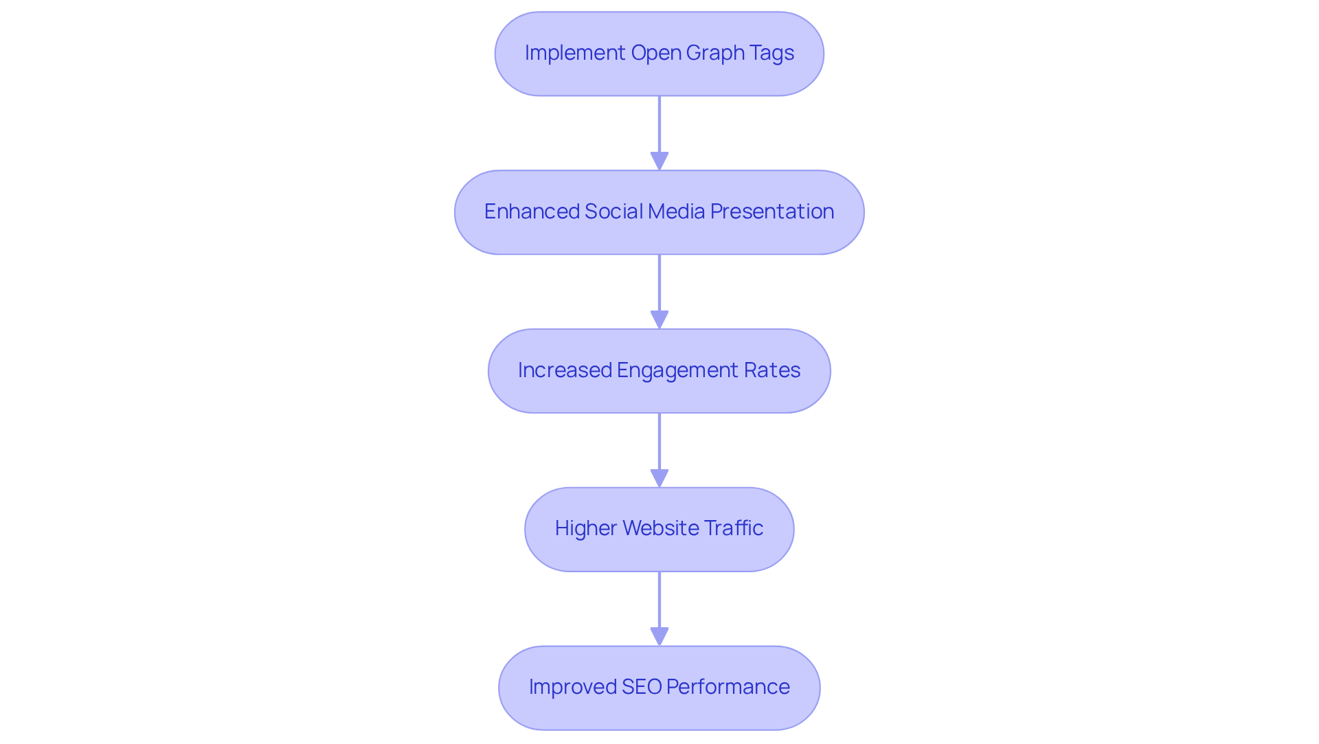 Follow the arrows to see how implementing Open Graph tags can enhance your social media presence, leading to increased engagement and ultimately boosting your SEO performance.