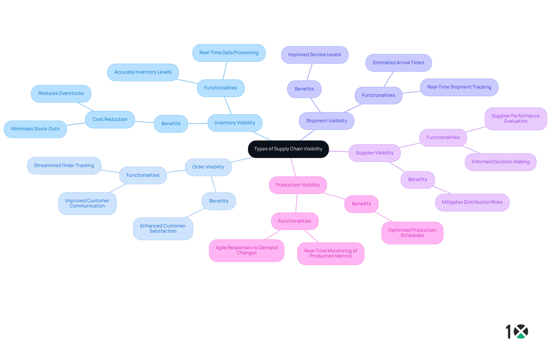 Each branch represents a type of visibility within the supply chain, and the sub-branches highlight important aspects and benefits. This layout helps you see how each type contributes to overall operational efficiency. Each branch represents a type of visibility within the supply chain, and the sub-branches highlight important aspects and benefits. This layout helps you see how each type contributes to overall operational efficiency.