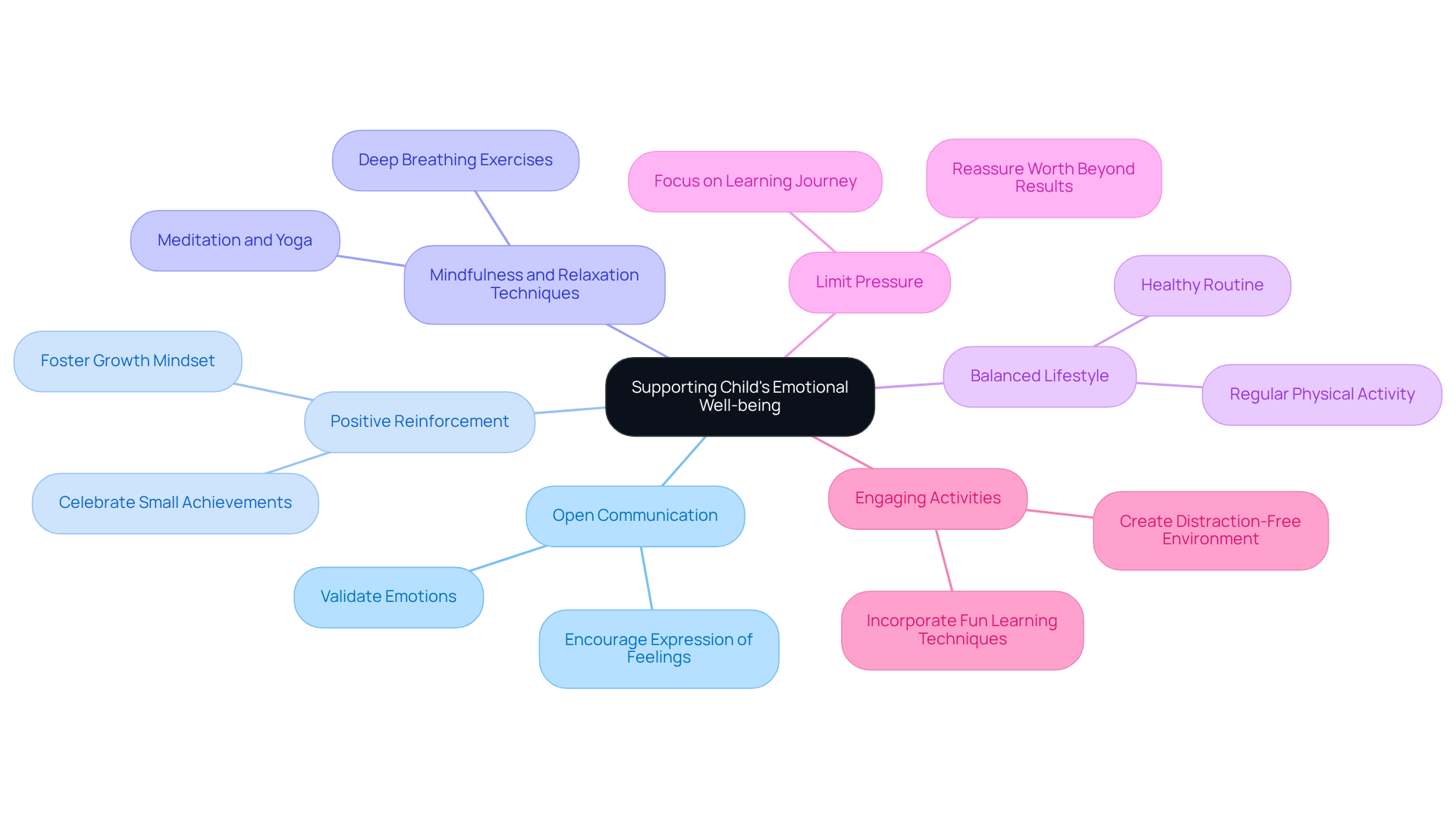 This mindmap shows different ways you can support your child's emotional health and confidence. Each branch represents a specific practice, and sub-branches provide more details. Follow the branches to explore all the strategies! This mindmap shows different ways you can support your child's emotional health and confidence. Each branch represents a specific practice, and sub-branches provide more details. Follow the branches to explore all the strategies!