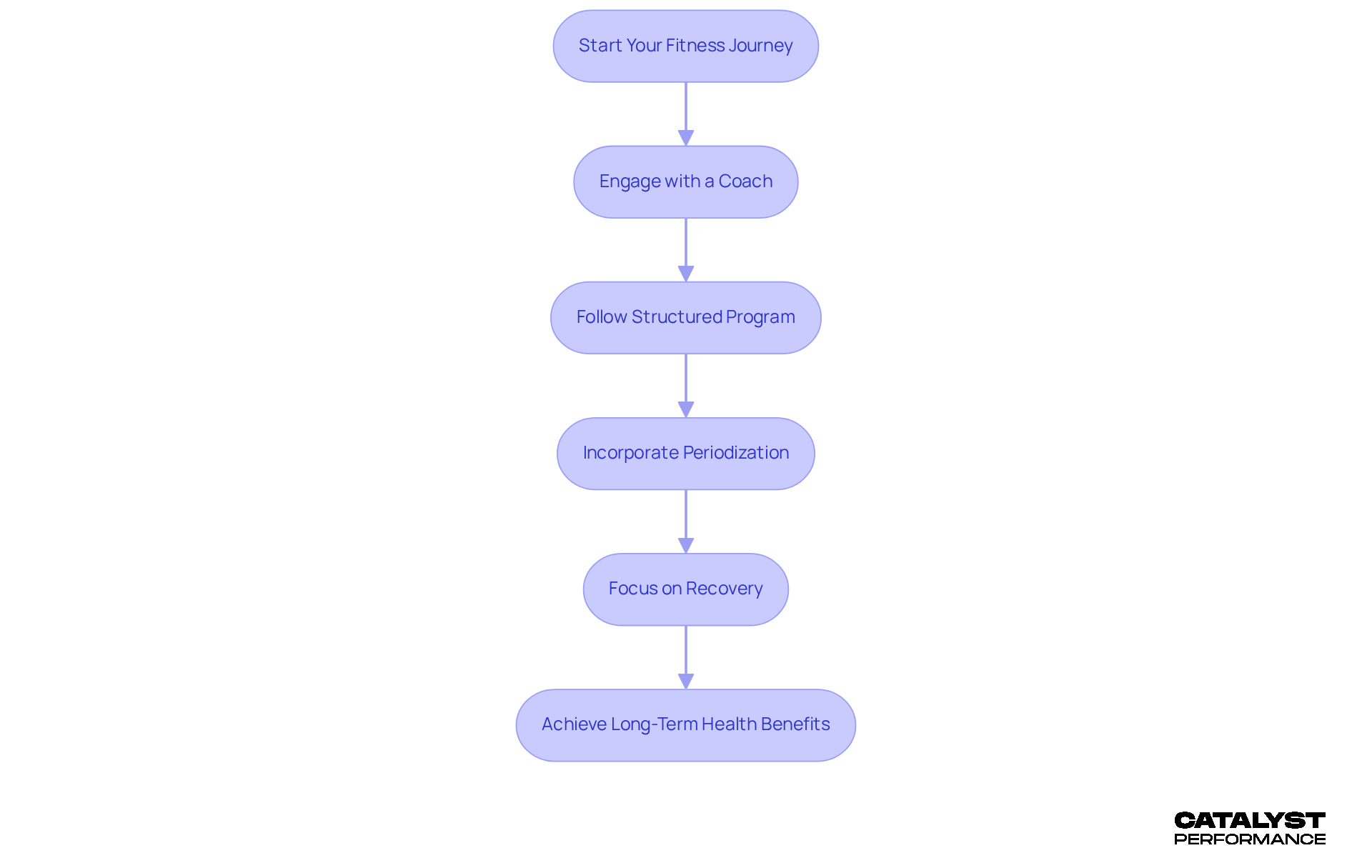Follow the arrows to see how each step leads to the next in your fitness journey. Starting with engaging a coach, you’ll learn to follow a structured program that emphasizes recovery and ultimately leads to improved health and performance. Follow the arrows to see how each step leads to the next in your fitness journey. Starting with engaging a coach, you’ll learn to follow a structured program that emphasizes recovery and ultimately leads to improved health and performance.