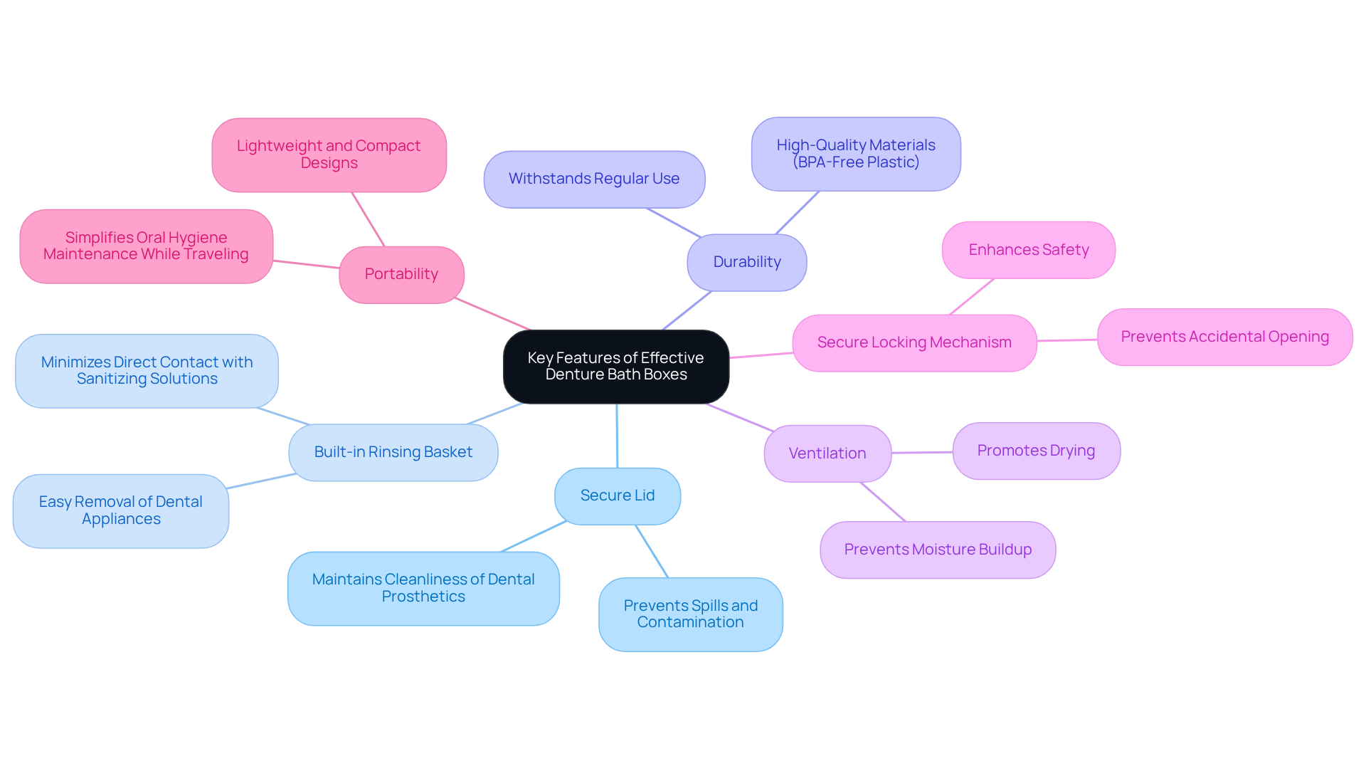 The central node represents the main topic, while the branches show important features. Each feature is connected to its benefits, helping you understand what to look for in a denture bath box. The central node represents the main topic, while the branches show important features. Each feature is connected to its benefits, helping you understand what to look for in a denture bath box.