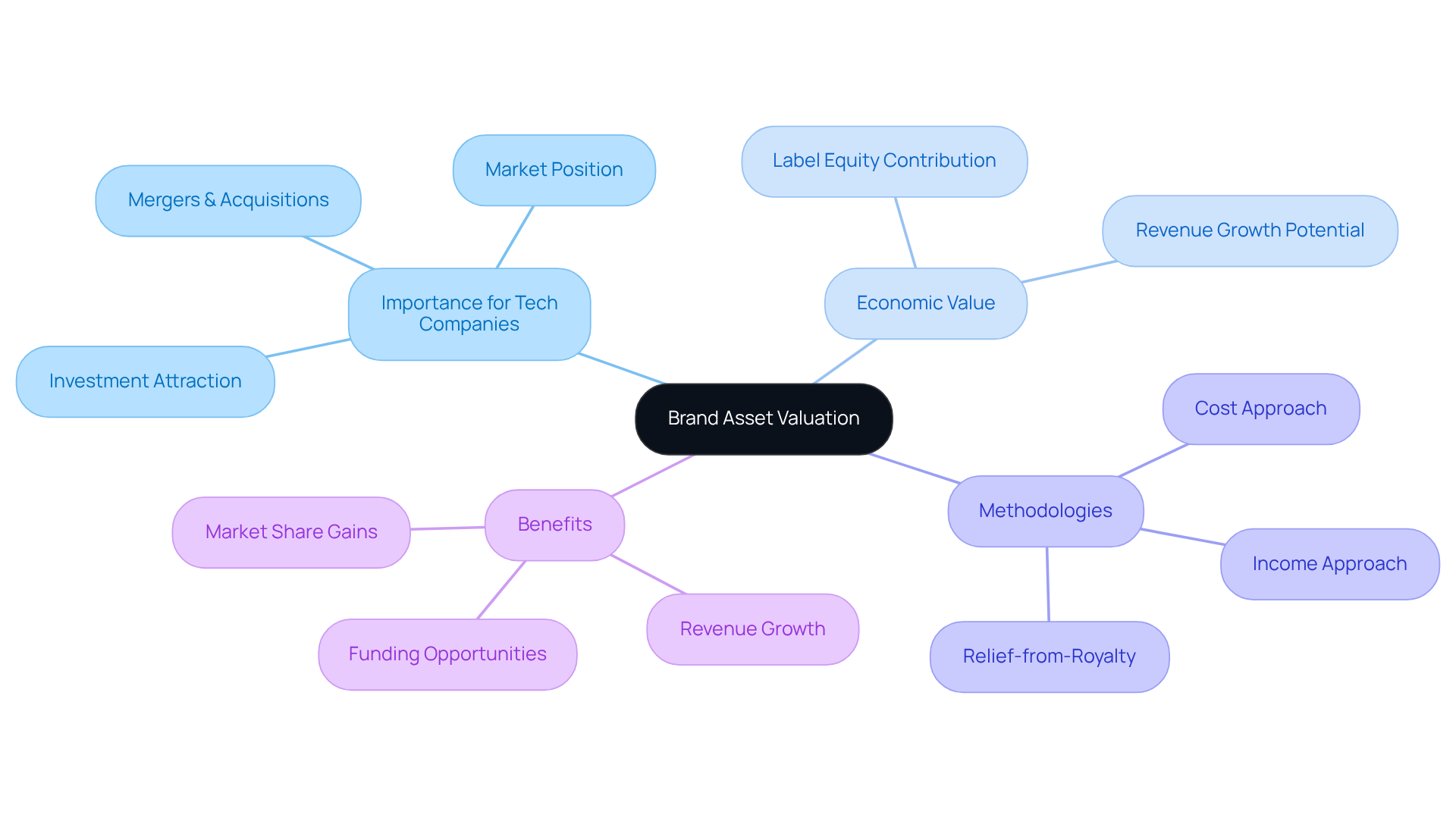 This mindmap starts with the central concept of brand asset valuation and branches out to show its importance, methodologies, and benefits. Each branch represents a key area, helping you see how they connect and contribute to a tech company's success.