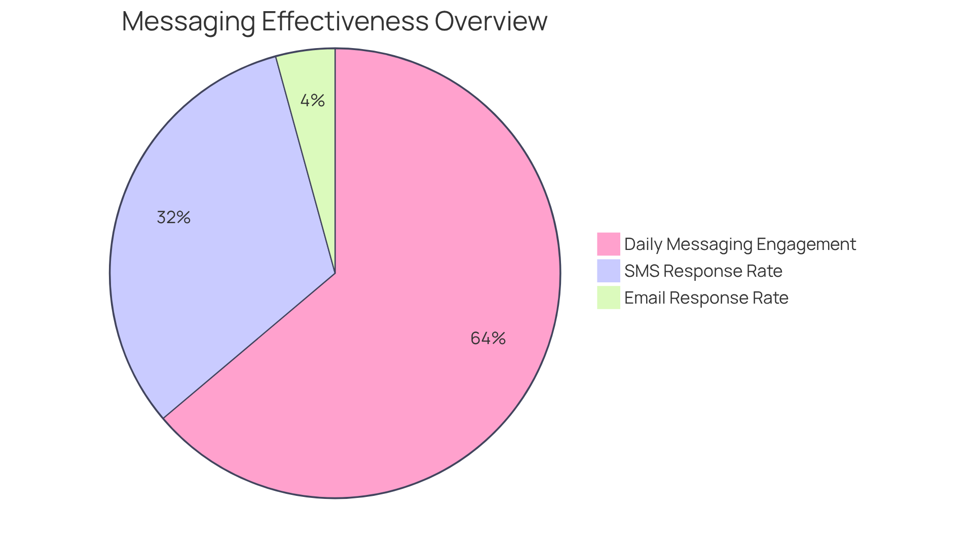 Each slice represents a different aspect of messaging effectiveness: the larger the slice, the more significant the impact. SMS shows a high response rate and engagement, while email lags behind.
