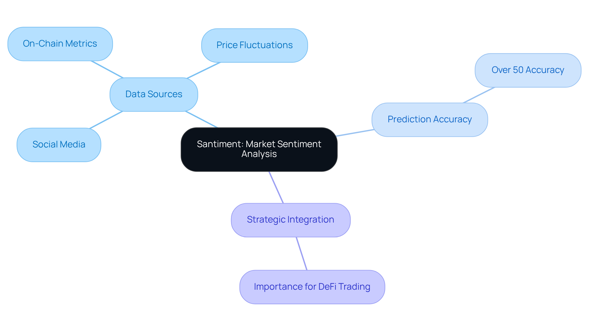 The central node represents the main topic of sentiment analysis, while the branches show different aspects like data sources and their relevance to trading strategies. Each color-coded branch helps you easily identify related concepts.