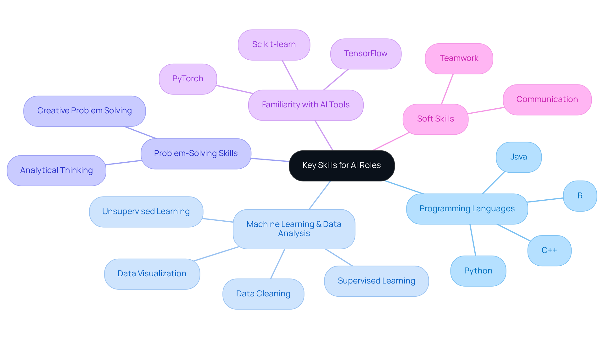 The central node represents the overall theme of skills needed for AI jobs. Each branch shows a category of skills, and the sub-branches provide specific examples or tools related to that category. This layout helps you understand what skills are important and how they connect. The central node represents the overall theme of skills needed for AI jobs. Each branch shows a category of skills, and the sub-branches provide specific examples or tools related to that category. This layout helps you understand what skills are important and how they connect.