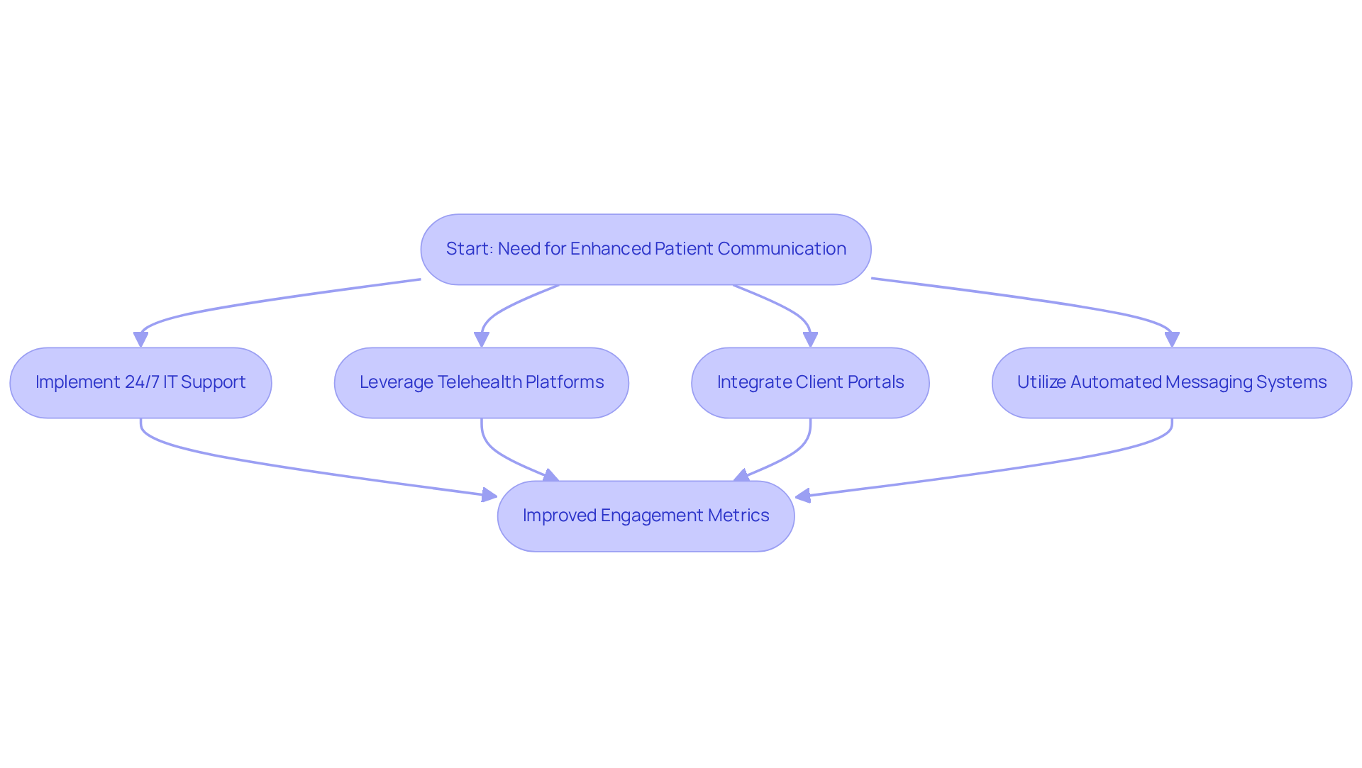 Follow the arrows to see how each step contributes to improving patient communication — starting from the need for support, through the technologies used, and leading to better engagement with patients.