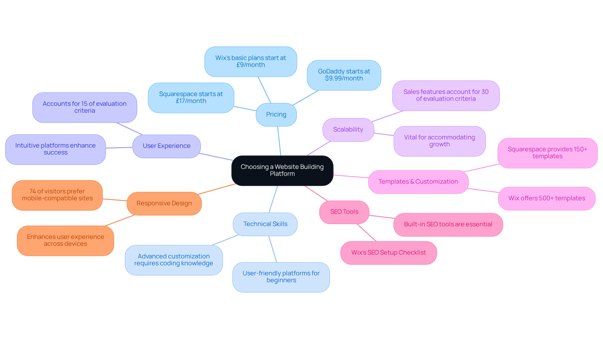 The center node represents the overall decision to choose a platform, while each branch highlights crucial factors to consider. Follow the branches to see specific features or examples related to each criterion.