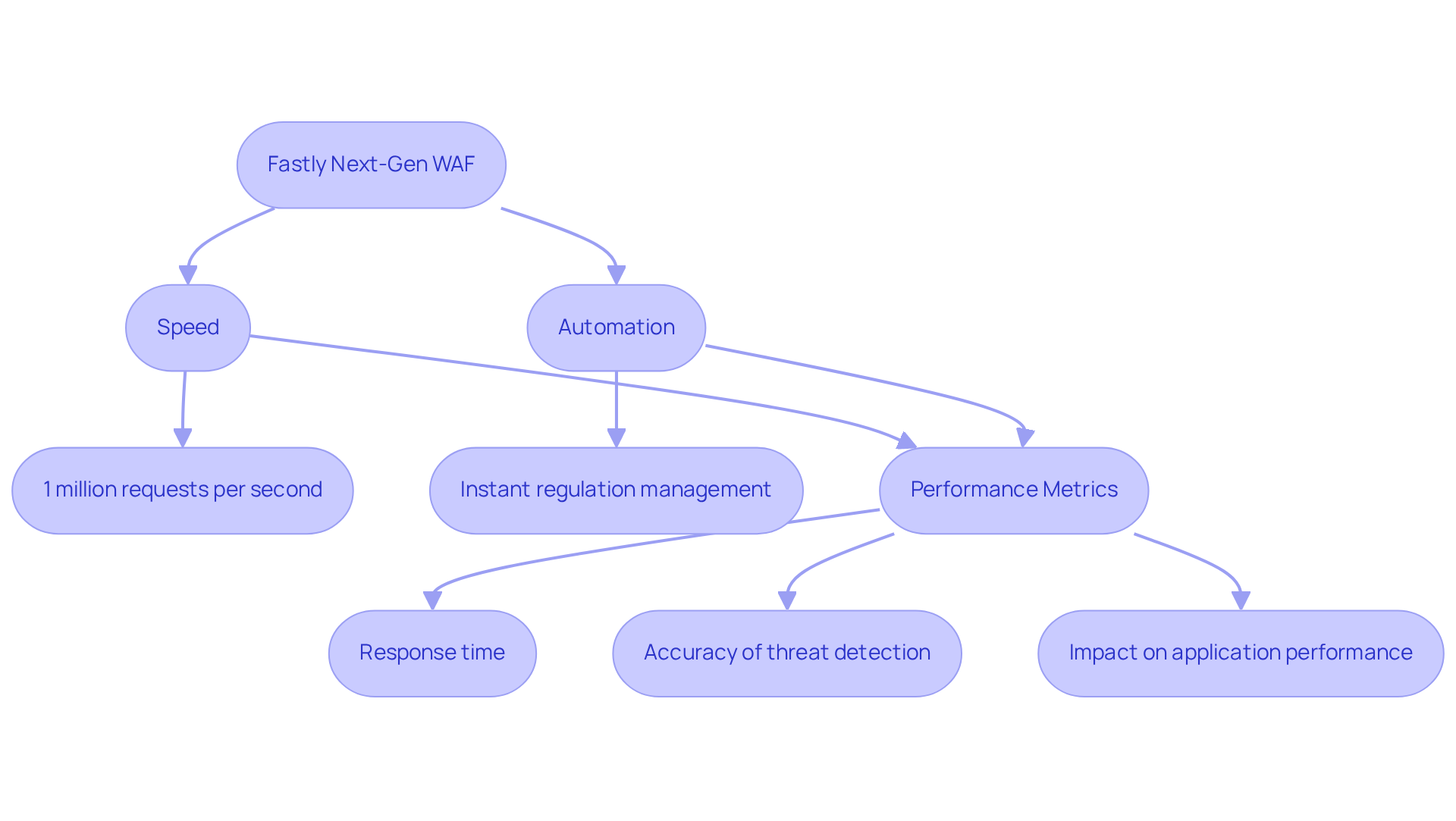 This flowchart shows how Fastly's WAF combines speed and automation to enhance security. Each metric listed helps evaluate how well the WAF performs in protecting applications while maintaining a fast user experience.