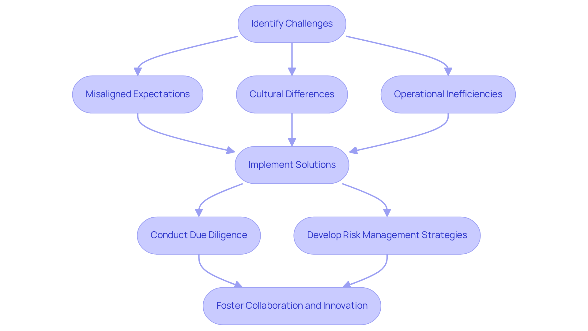 This flowchart guides you through the steps tech CEOs should take to address challenges in joint ventures. Start by identifying the main challenges, then move to implementing solutions that include due diligence and risk management strategies, ultimately leading to a culture of collaboration and innovation.