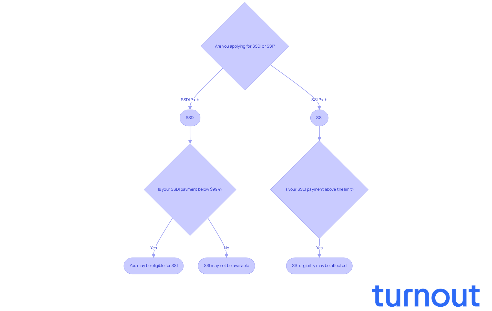 This flowchart helps you understand the steps to take when applying for SSDI and SSI. Follow the arrows to see how your SSDI payment affects your eligibility for SSI and what decisions you need to make. This flowchart helps you understand the steps to take when applying for SSDI and SSI. Follow the arrows to see how your SSDI payment affects your eligibility for SSI and what decisions you need to make.