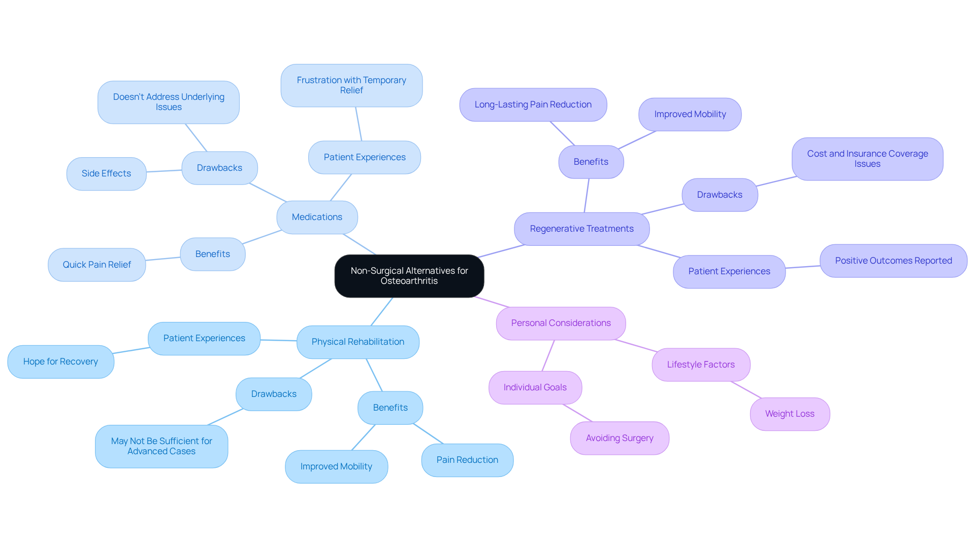 The central node represents the main topic, while the branches show different treatment options. Each sub-branch provides details about the benefits and challenges associated with each option, helping you understand the landscape of choices available. The central node represents the main topic, while the branches show different treatment options. Each sub-branch provides details about the benefits and challenges associated with each option, helping you understand the landscape of choices available.