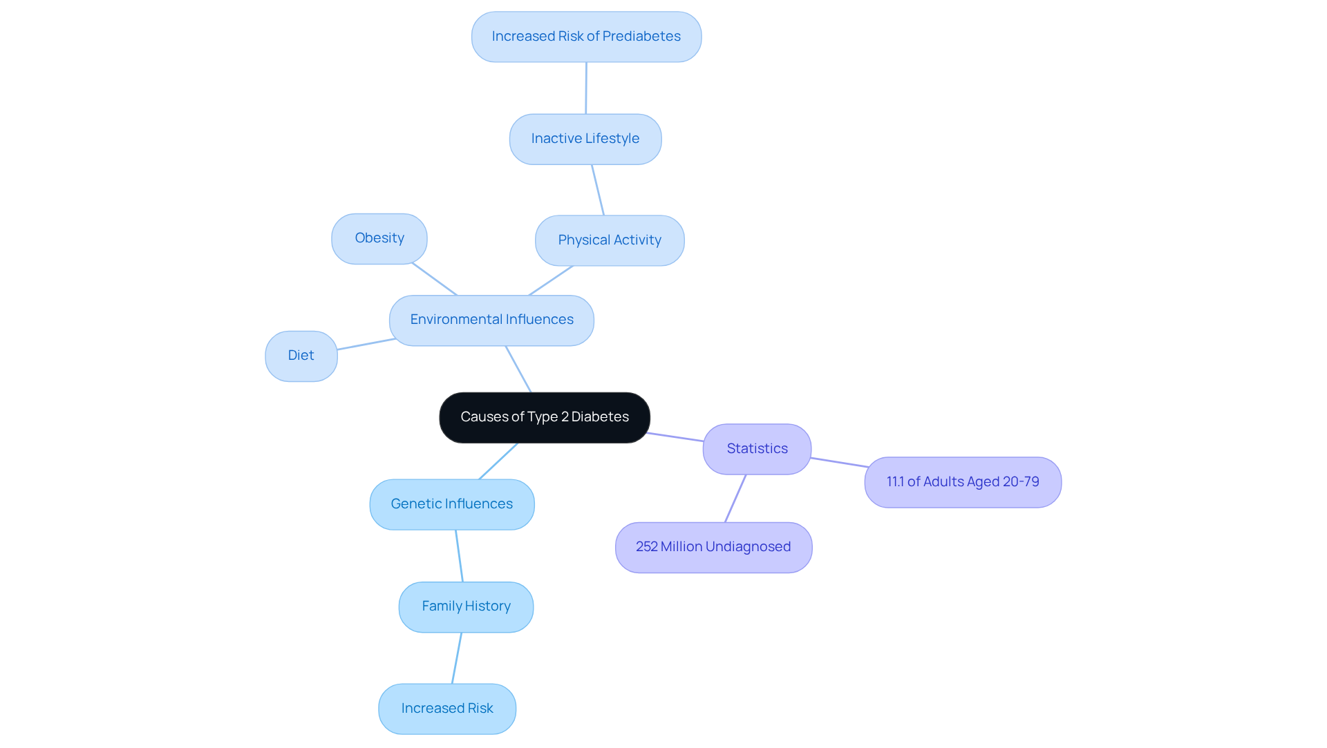 This mindmap shows how genetic and environmental factors contribute to type 2 diabetes. The central node represents the overall topic, while the branches illustrate specific influences and related statistics. Follow the branches to see how these factors interact! This mindmap shows how genetic and environmental factors contribute to type 2 diabetes. The central node represents the overall topic, while the branches illustrate specific influences and related statistics. Follow the branches to see how these factors interact!
