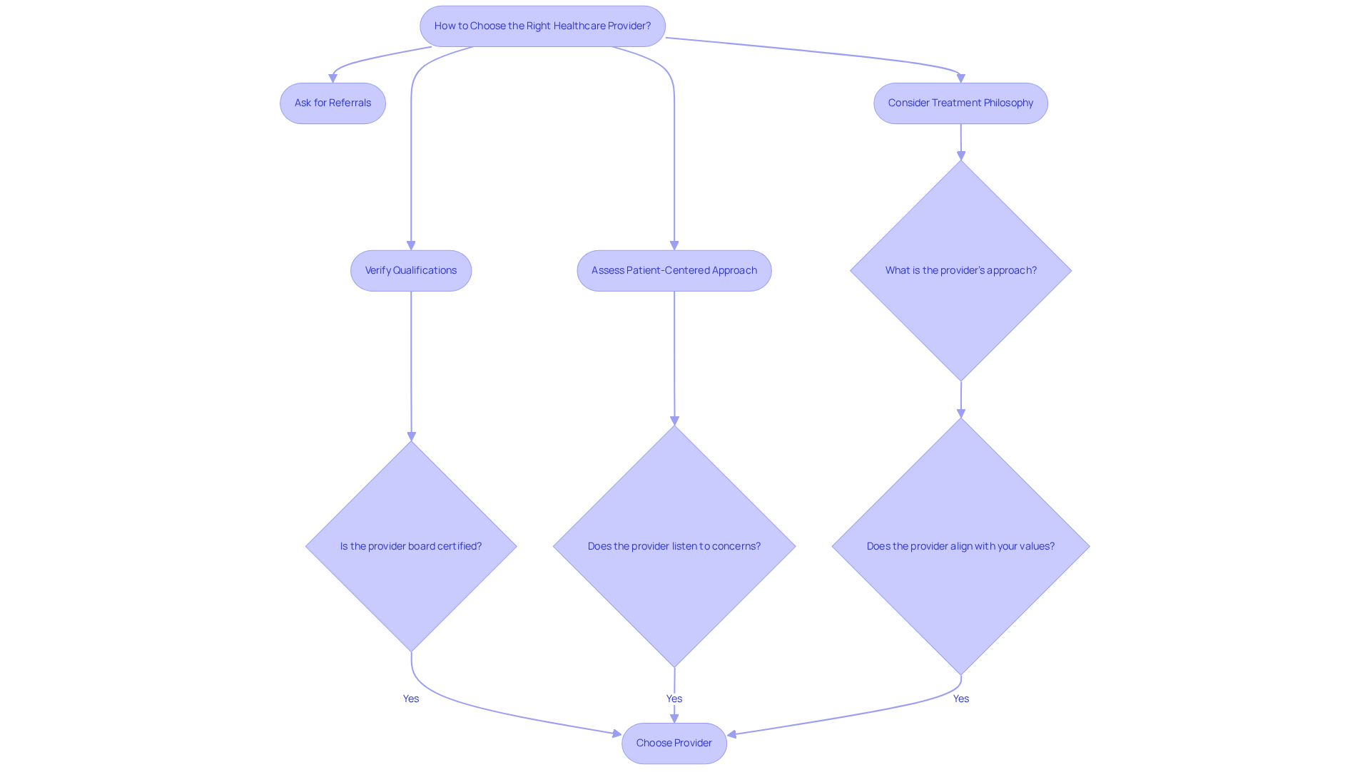 This flowchart guides you through the process of selecting a healthcare provider. Each step represents an important consideration, helping you make informed decisions about your care. Follow the arrows to navigate through the steps and ensure you find a provider who meets your needs.
