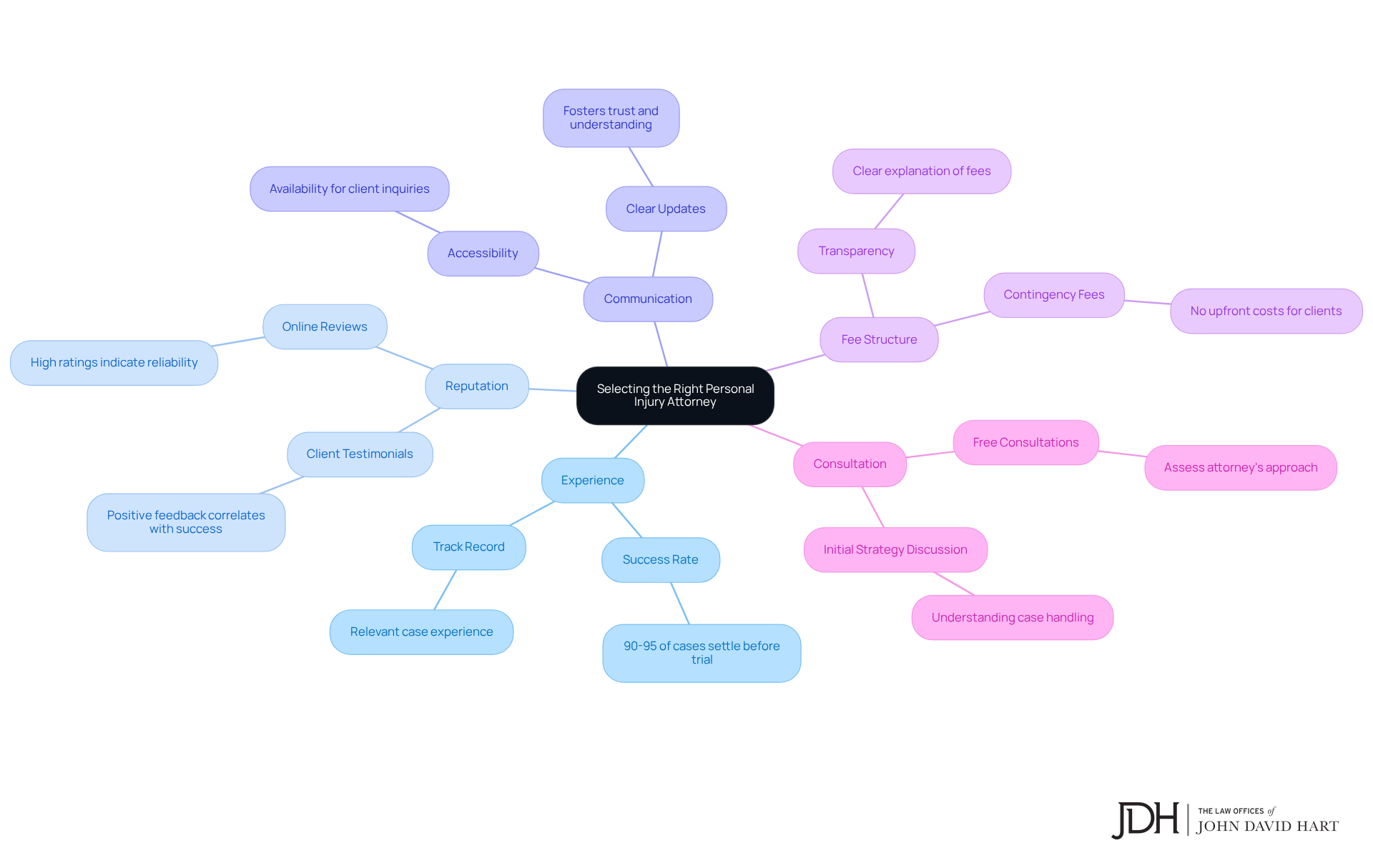 This mindmap highlights important factors to consider when choosing an attorney. Each branch represents a key area, and the sub-branches provide more detailed information about why these factors matter.