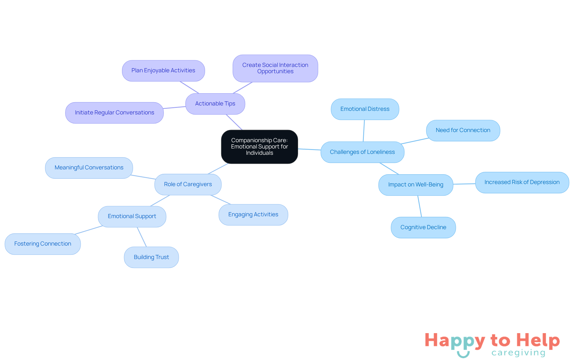 The center represents the main topic of companionship care. Each branch shows a different aspect of how caregivers can support seniors emotionally, with tips and challenges clearly laid out for easy understanding.