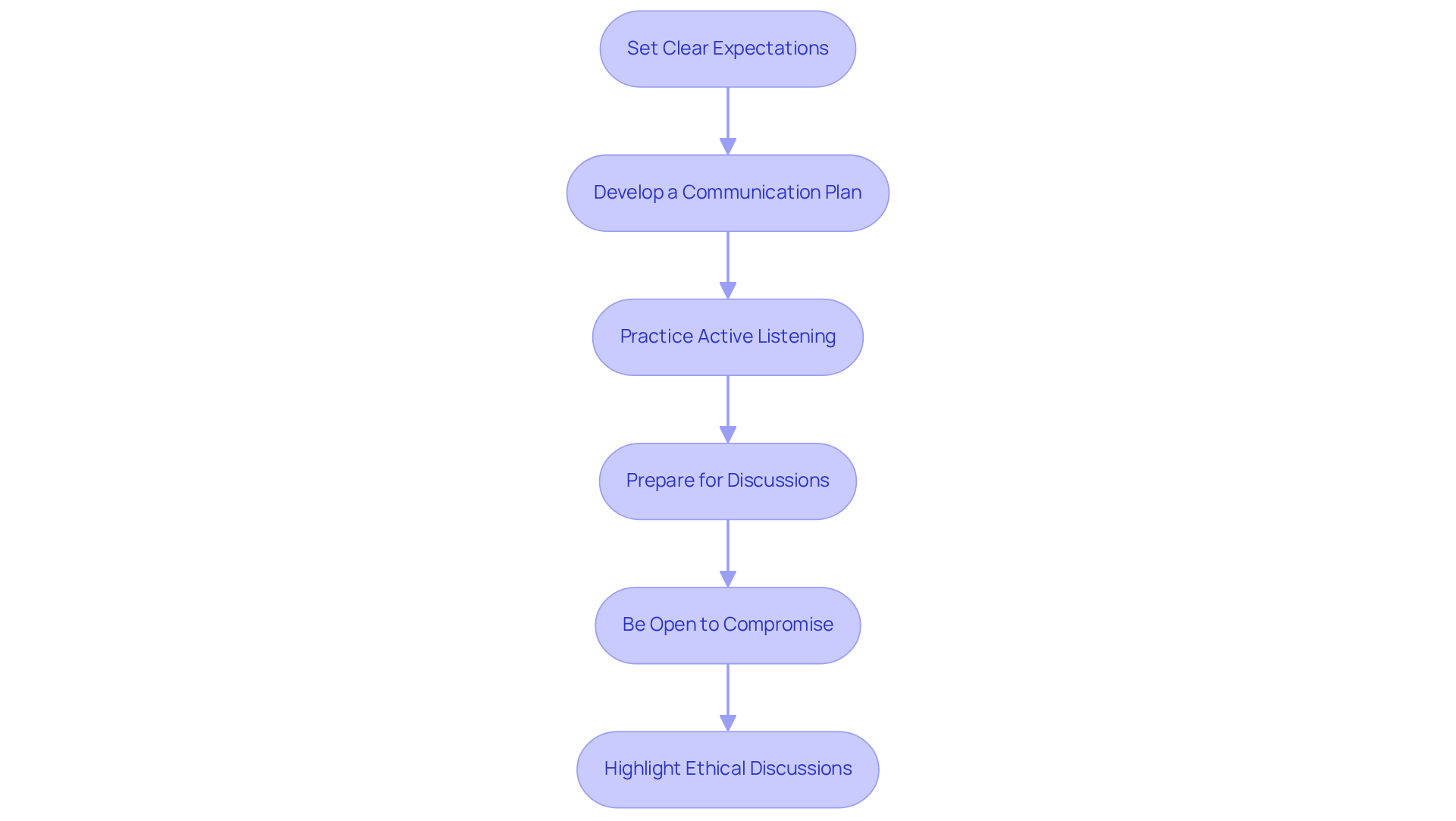 Each box represents a crucial step in improving communication and negotiation with vendors. Follow the arrows to see how each step builds on the previous one, leading to stronger vendor relationships.