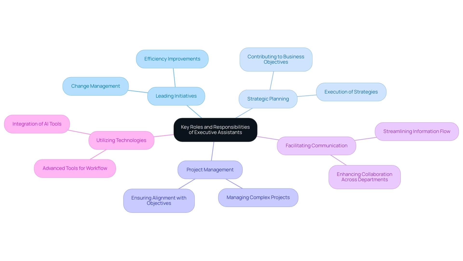 The central node represents the overall theme, with branches showing key areas of responsibility and their respective contributions to organizational success.