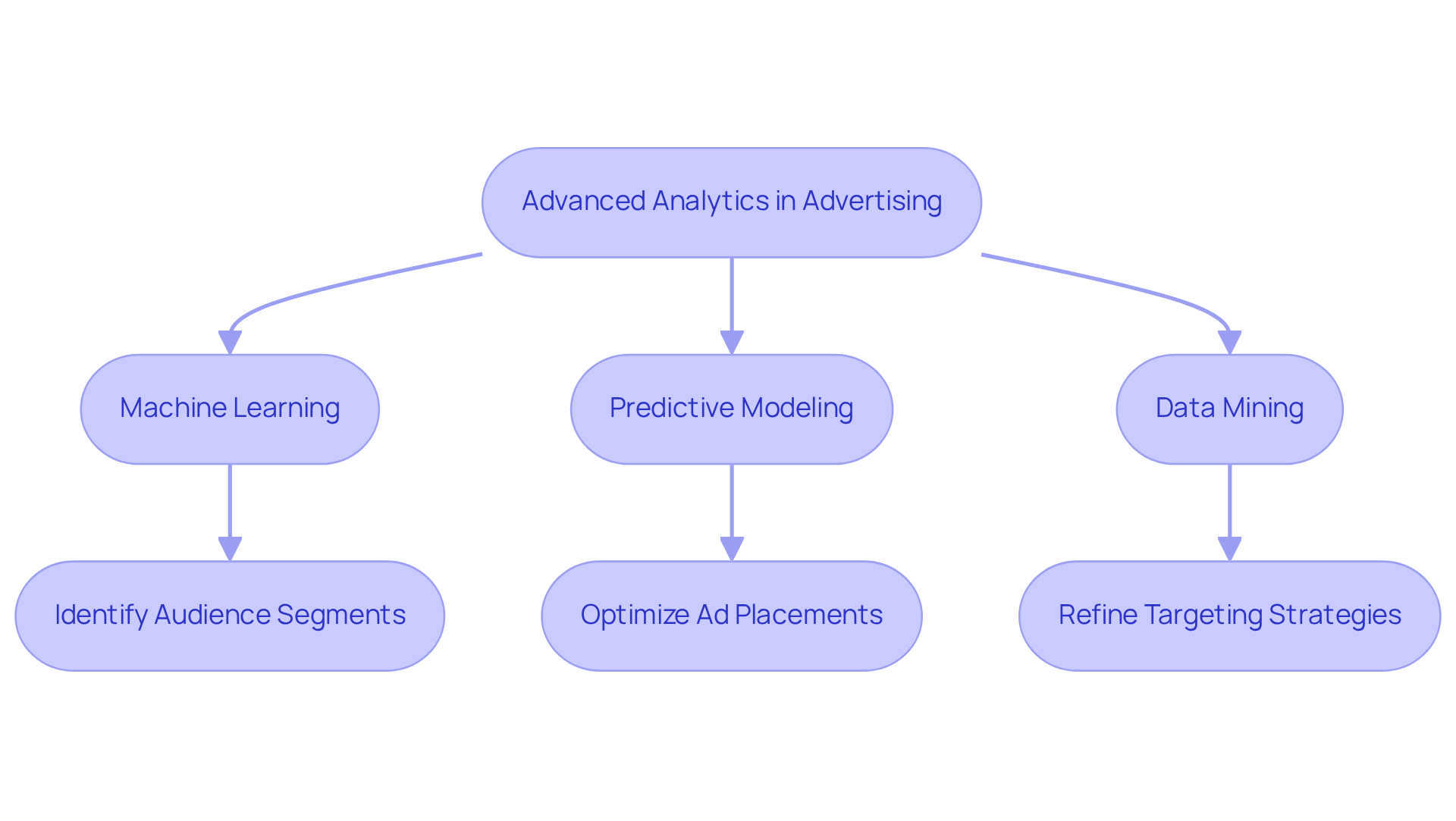Follow the arrows to see how advanced analytics techniques lead to better advertising strategies. Each method contributes to specific outcomes that enhance ad performance.