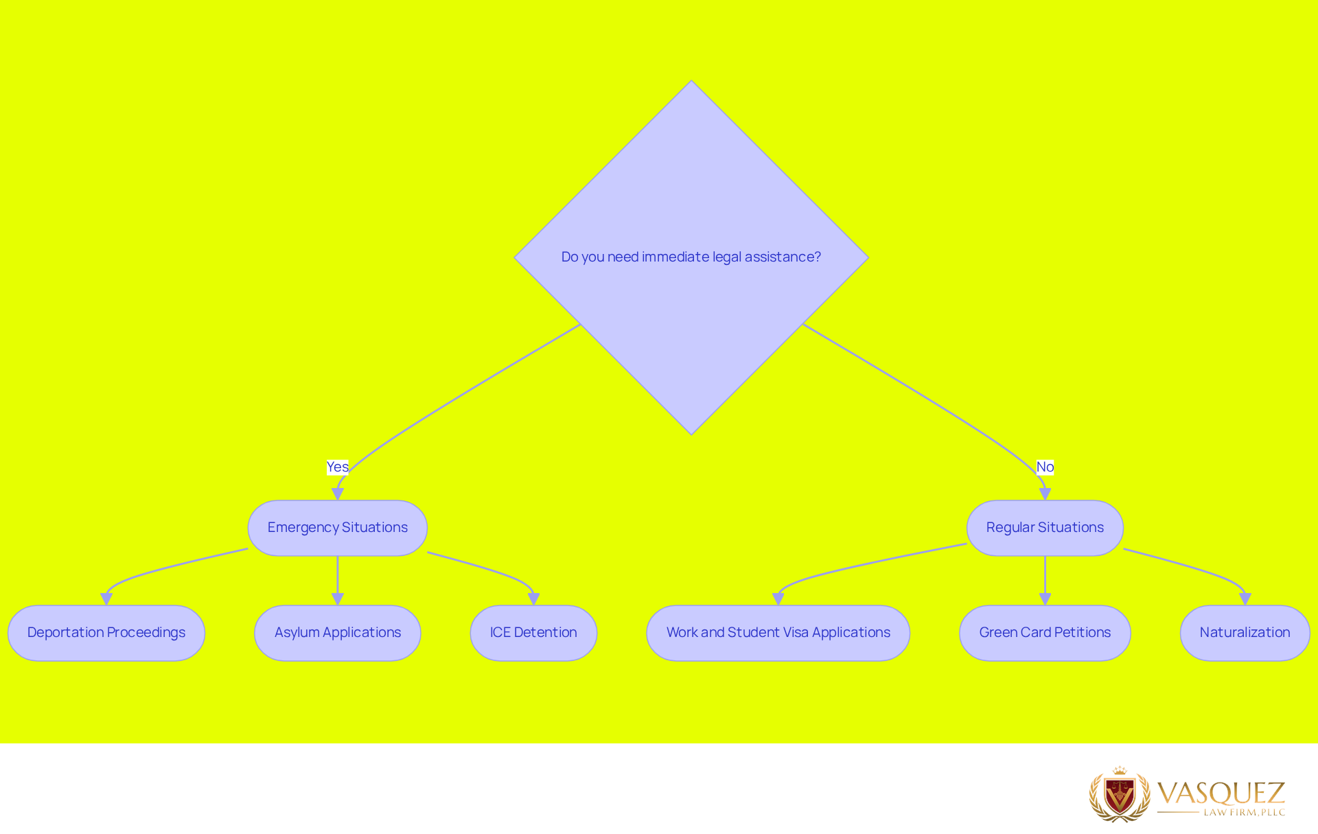 This flowchart helps you decide if you need an emergency immigration lawyer or if your situation can be handled by a regular lawyer. Follow the arrows to see the types of cases that require urgent attention and those that can wait.