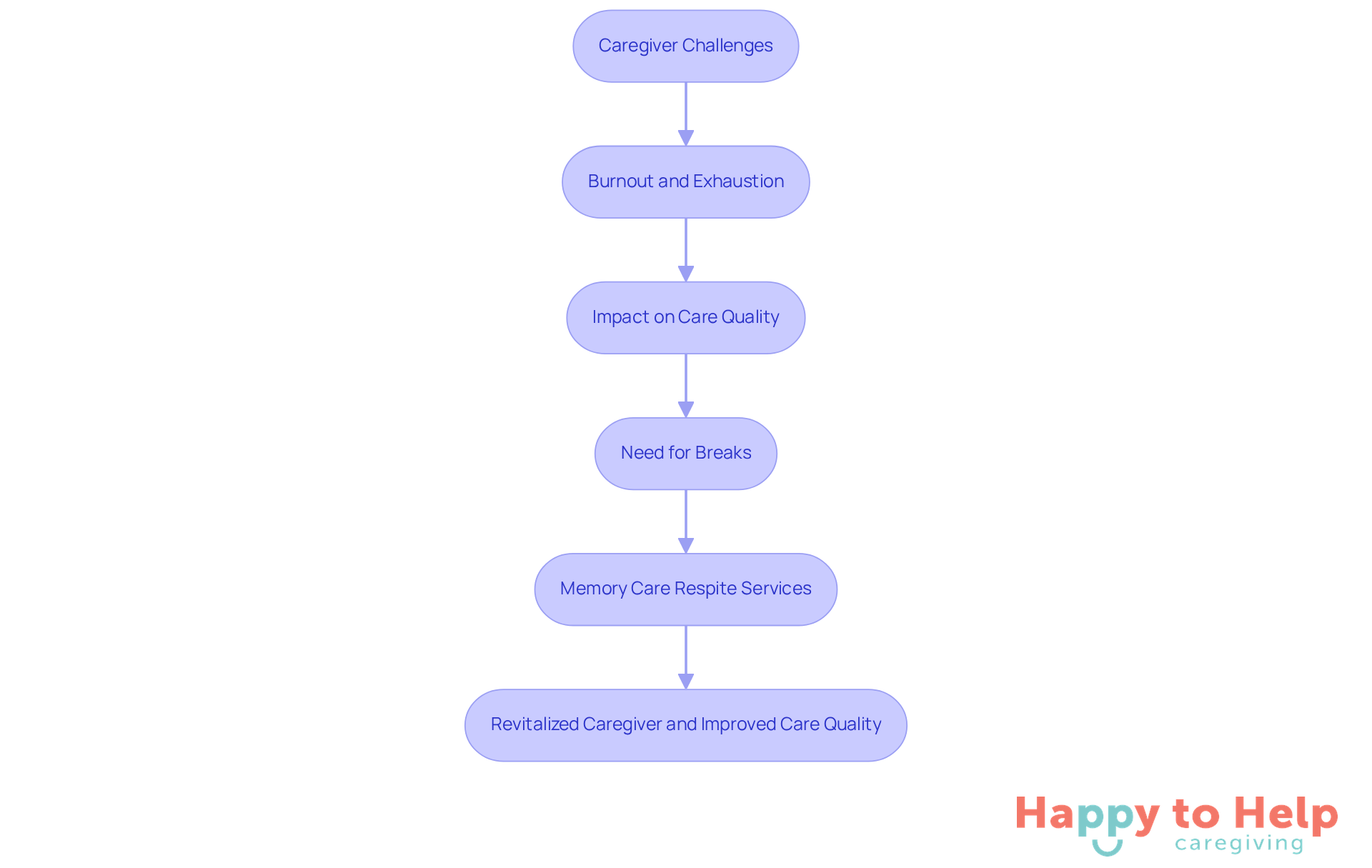 This flowchart shows the journey of a caregiver facing challenges and how seeking respite services can lead to better care for both the caregiver and their loved one. Each step highlights the importance of taking breaks and the positive outcomes that follow.