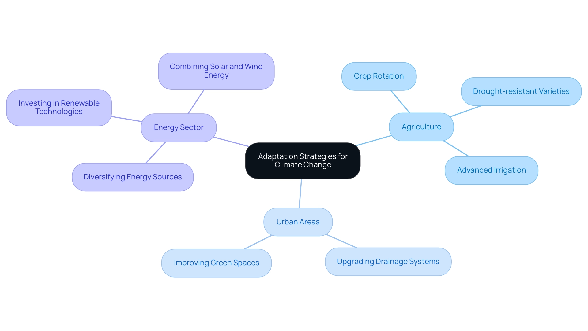 The central node represents the overall theme of adaptation strategies, with branches indicating sectors (Agriculture, Urban Areas, Energy Sector) and sub-branches outlining specific strategies within each sector.