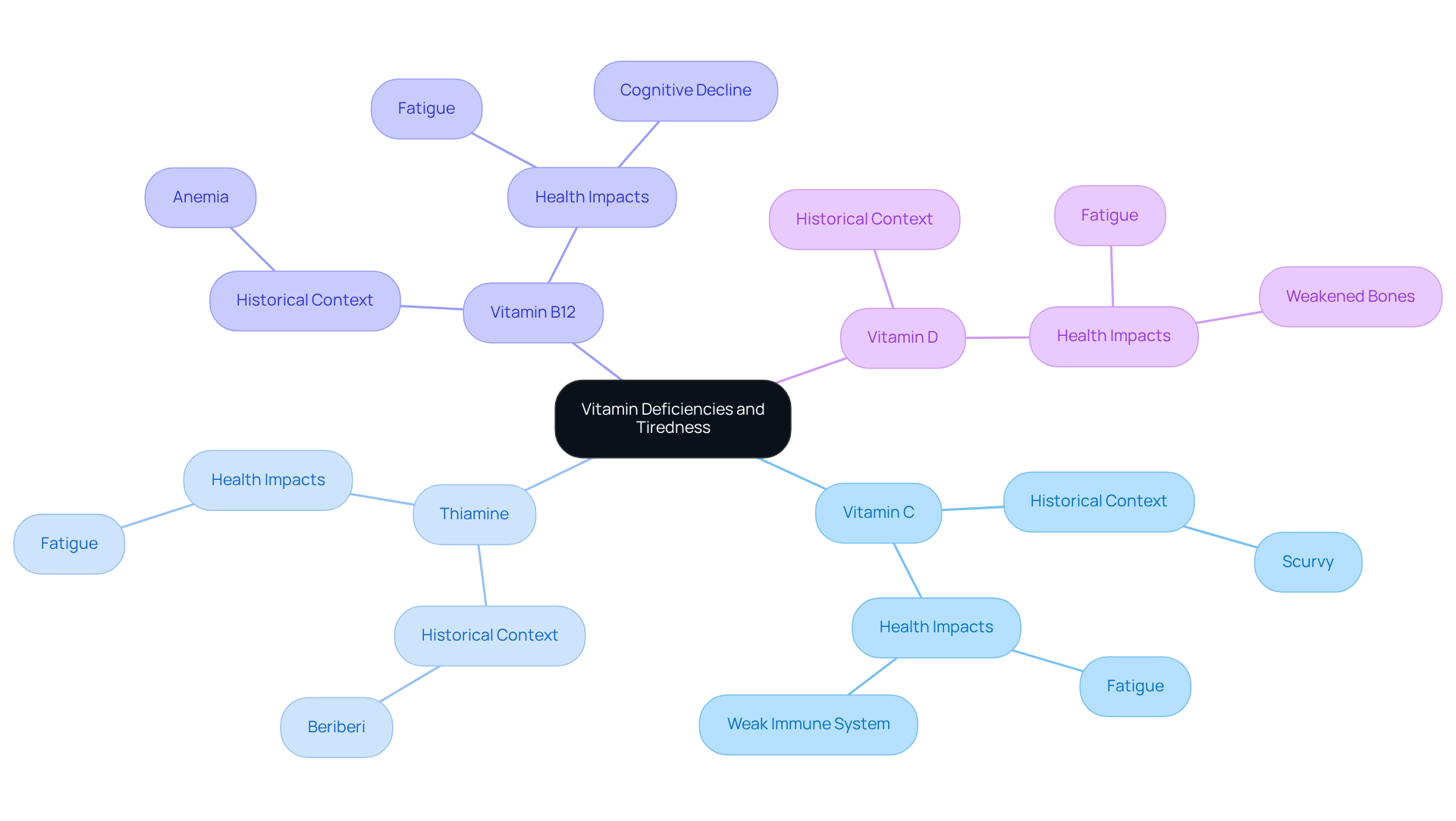 This mindmap starts with the main topic of vitamin deficiencies and branches out to show how each vitamin relates to tiredness and historical health issues. Each branch represents a vitamin, and the sub-branches explain its significance and effects on energy levels. This mindmap starts with the main topic of vitamin deficiencies and branches out to show how each vitamin relates to tiredness and historical health issues. Each branch represents a vitamin, and the sub-branches explain its significance and effects on energy levels.