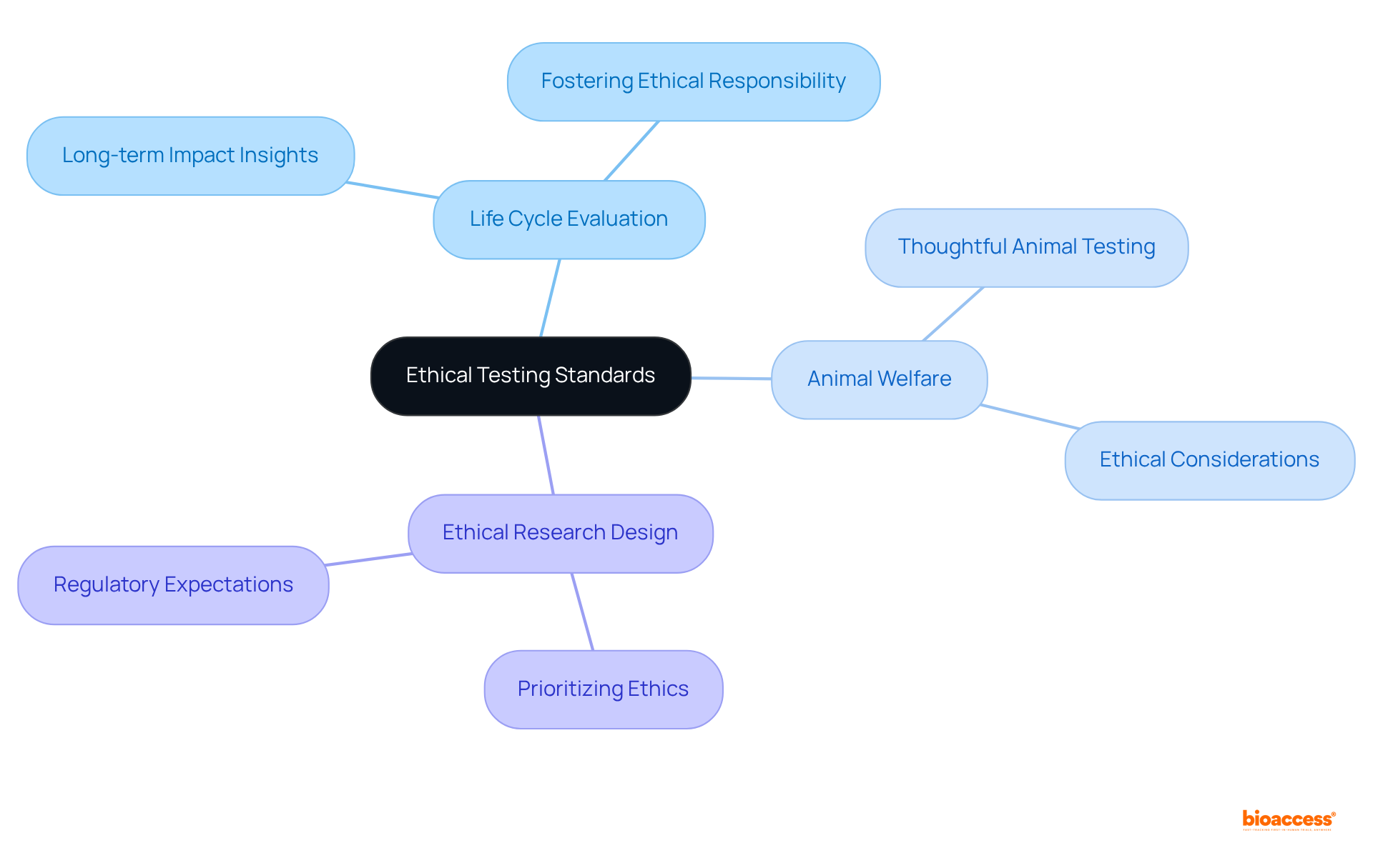 The central node represents the main topic of ethical testing standards. Each branch shows a related concept, helping you explore how each part contributes to the overall understanding of ethical practices in medical research.