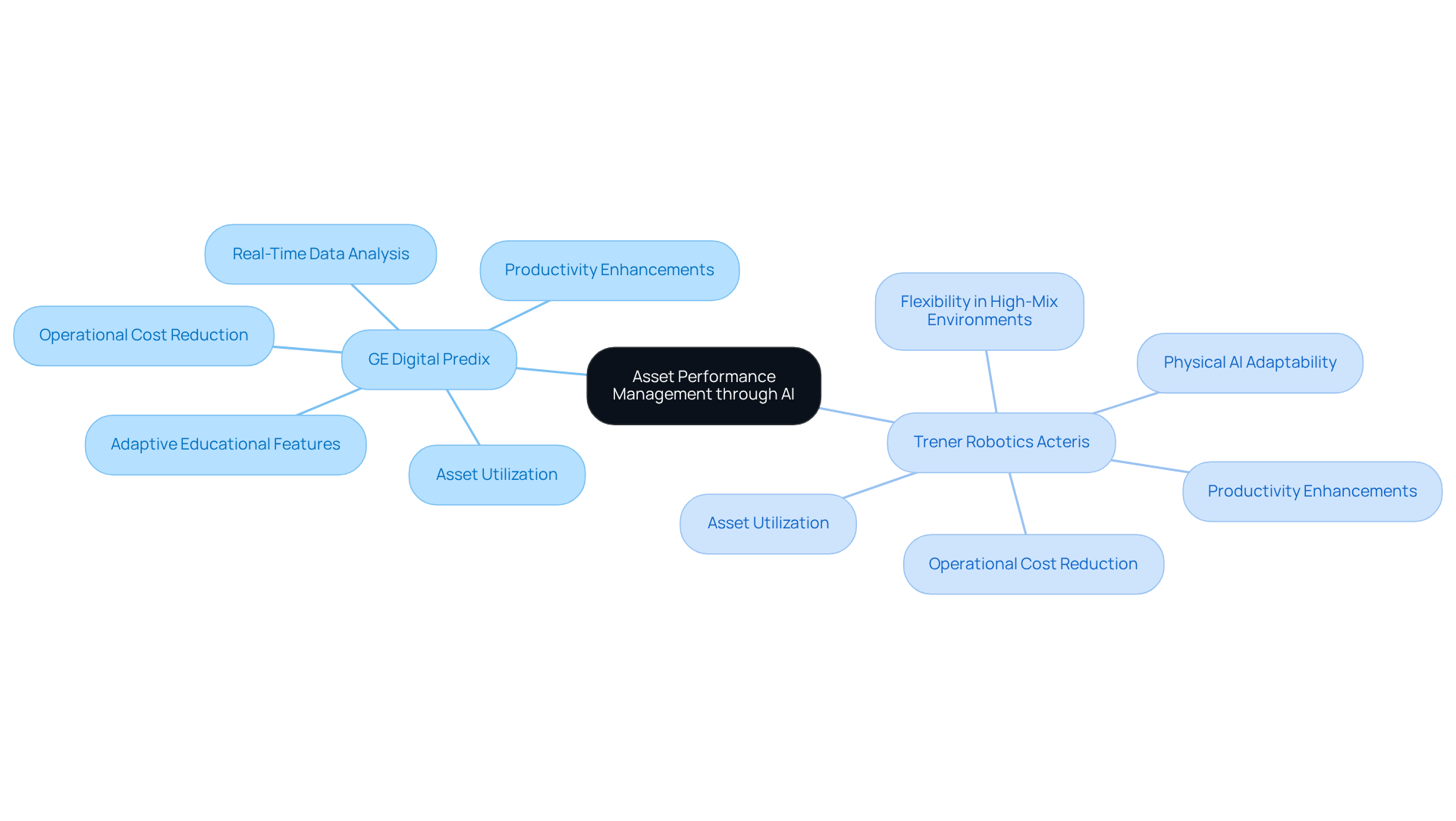 The central node represents the main topic, while the branches show the two platforms and their specific contributions to manufacturing efficiency. Each sub-branch highlights key performance indicators that are essential for evaluating AI in production.