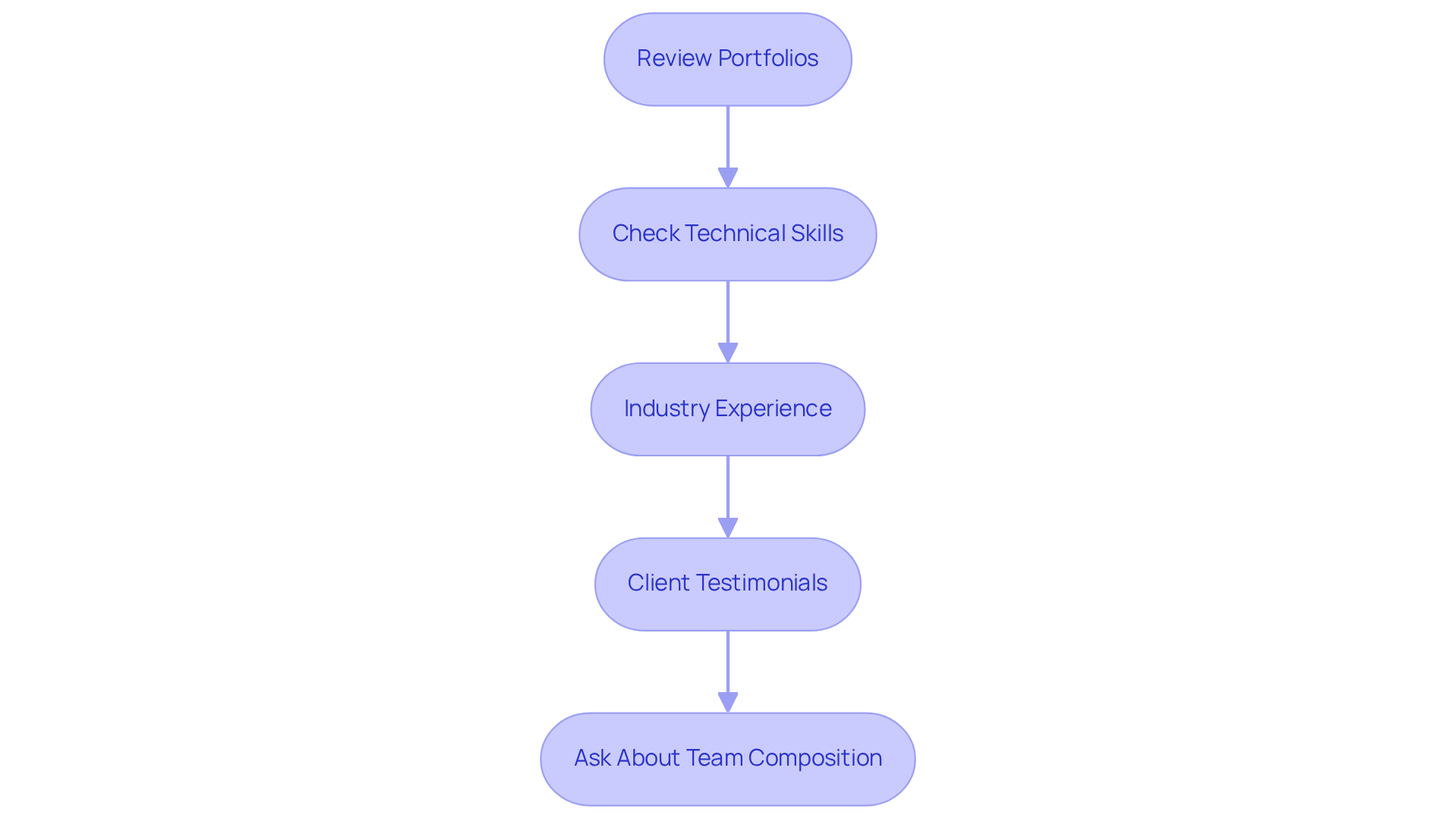 Follow the arrows to see the steps you should take when choosing a React development company. Each box represents a key factor to consider, helping you make an informed decision.